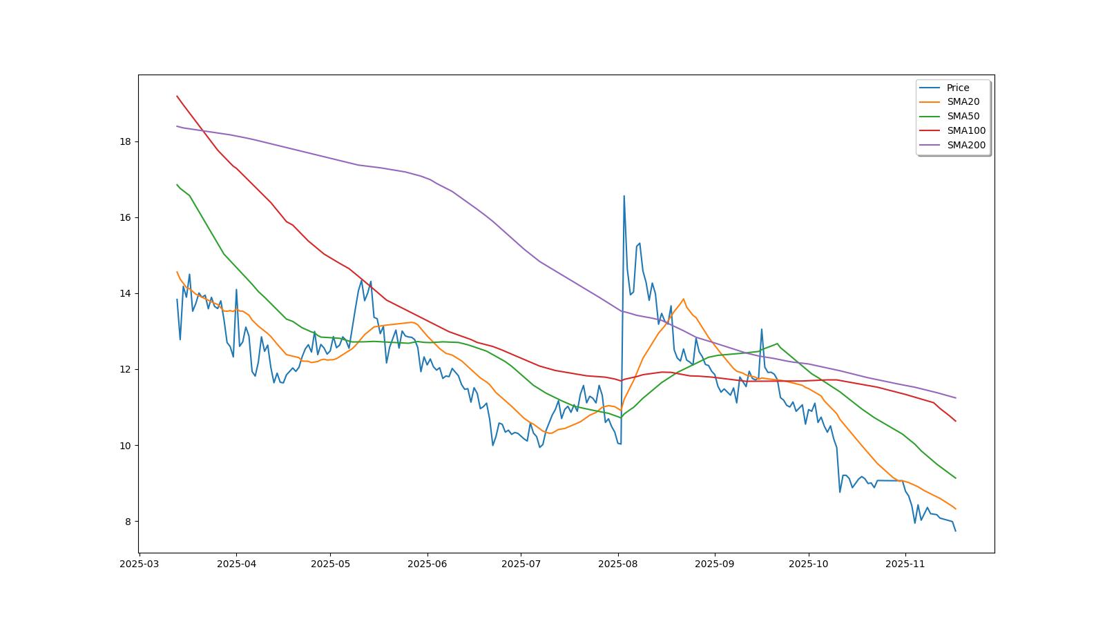 Chrono.tech Simple Moving Averages