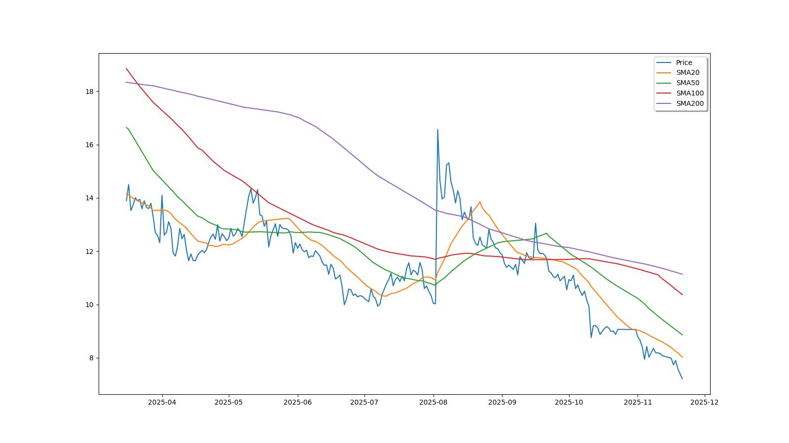 Chrono.tech Simple Moving Averages