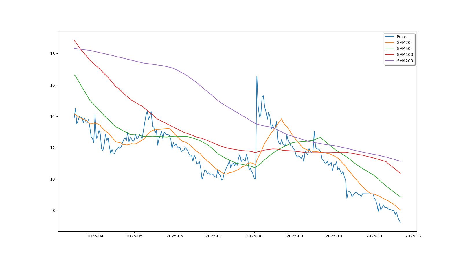 Chrono.tech Simple Moving Averages