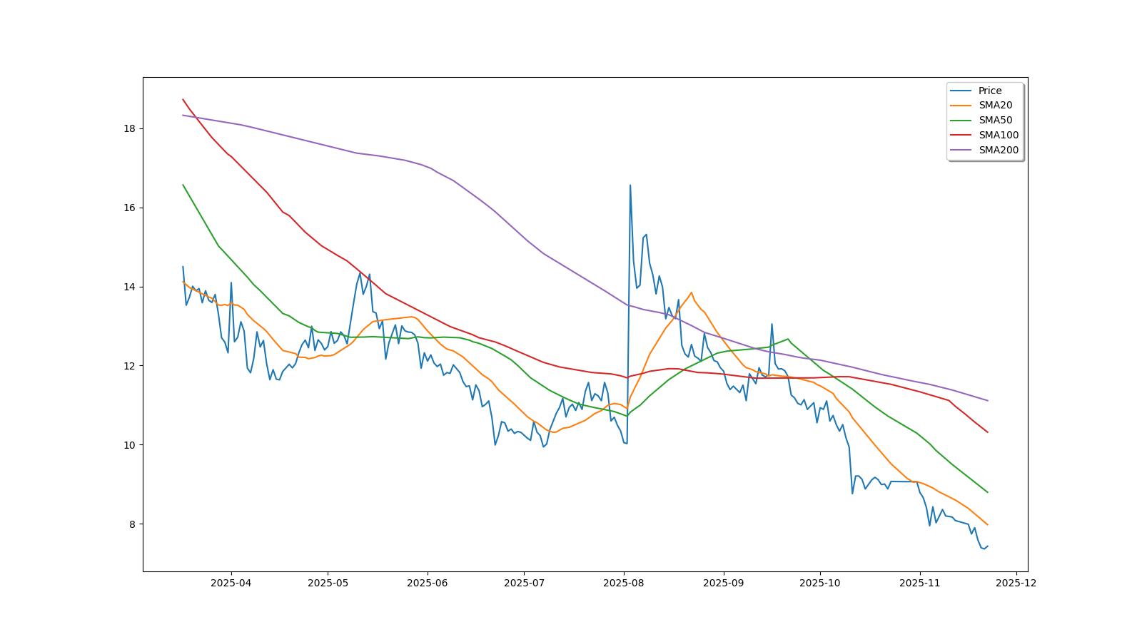 Chrono.tech Simple Moving Averages