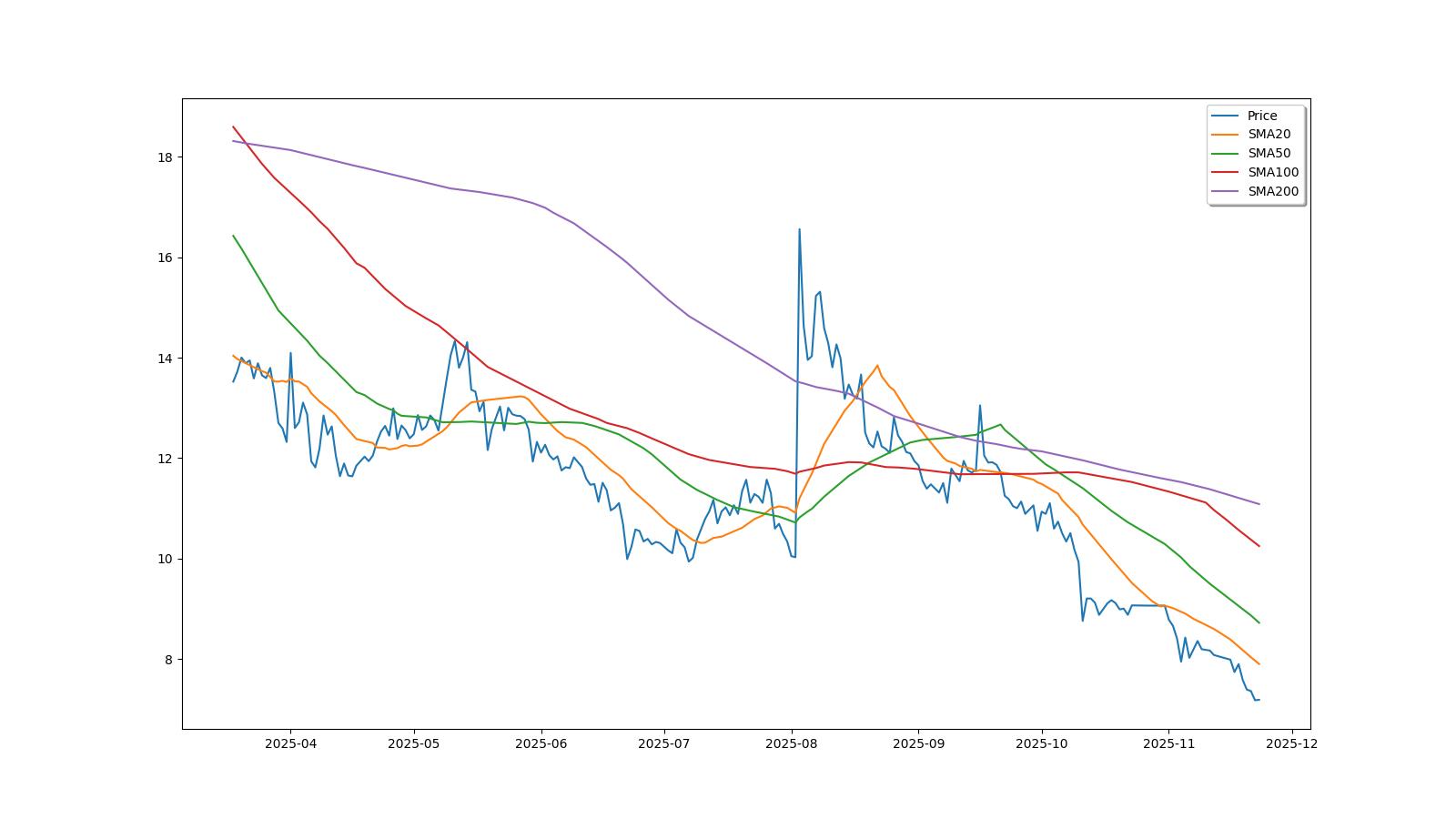 Chrono.tech Simple Moving Averages