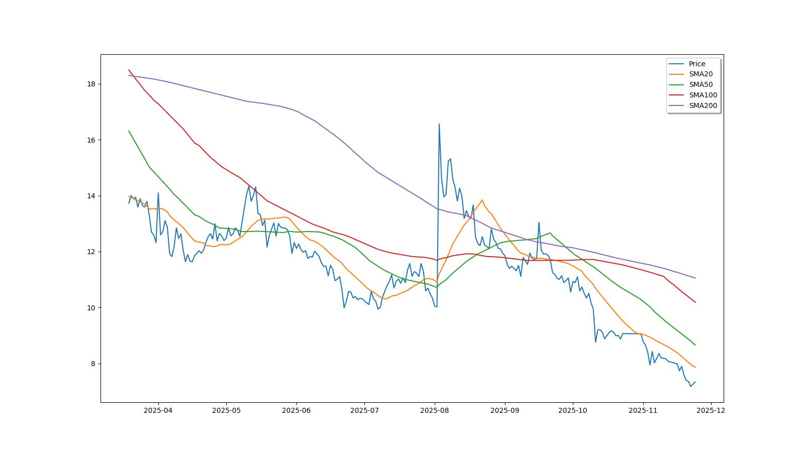 Chronobank Simple Moving Averages