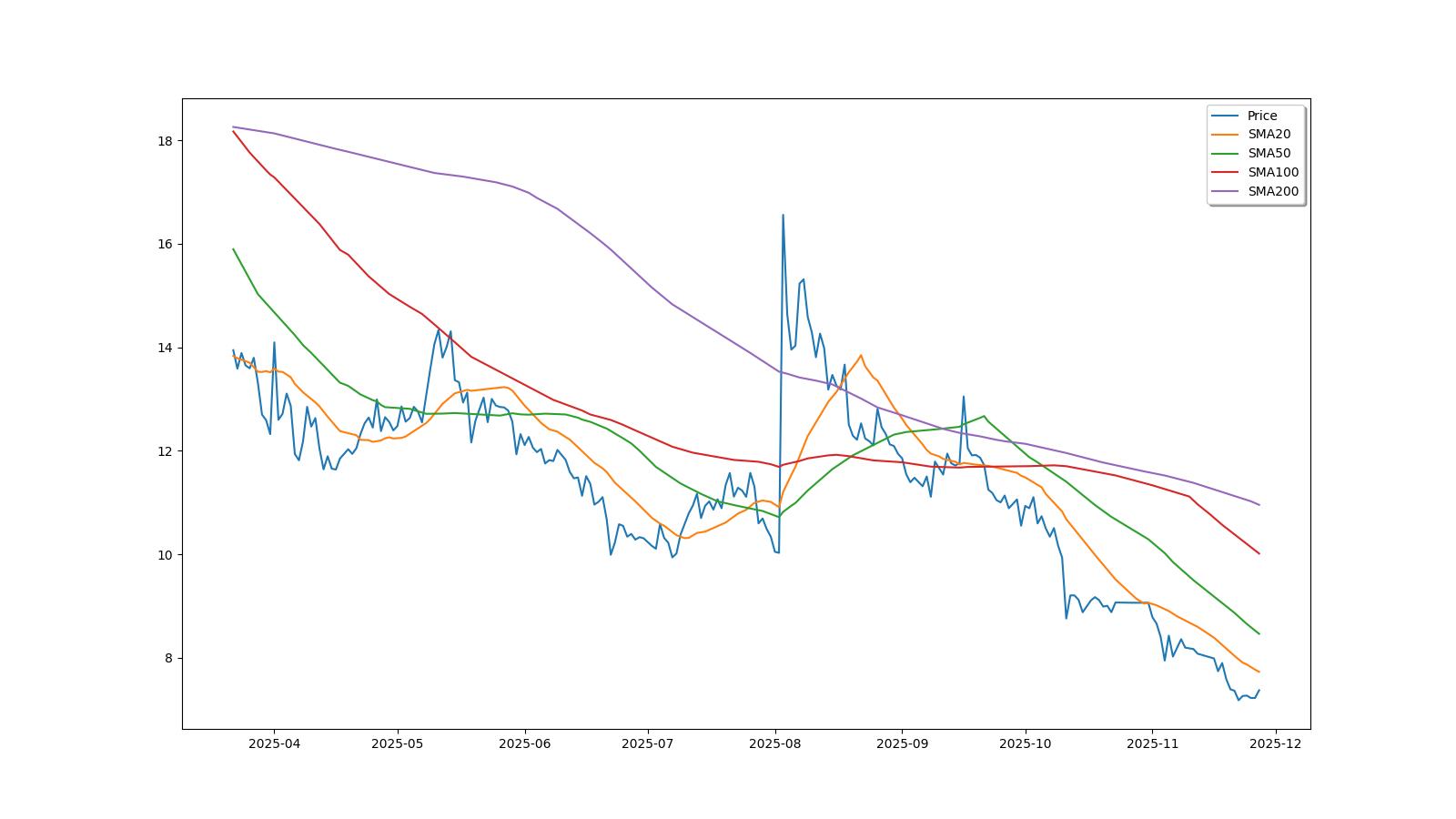 Chrono.tech Simple Moving Averages