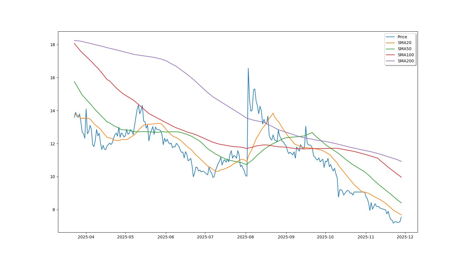 Chronobank Simple Moving Averages