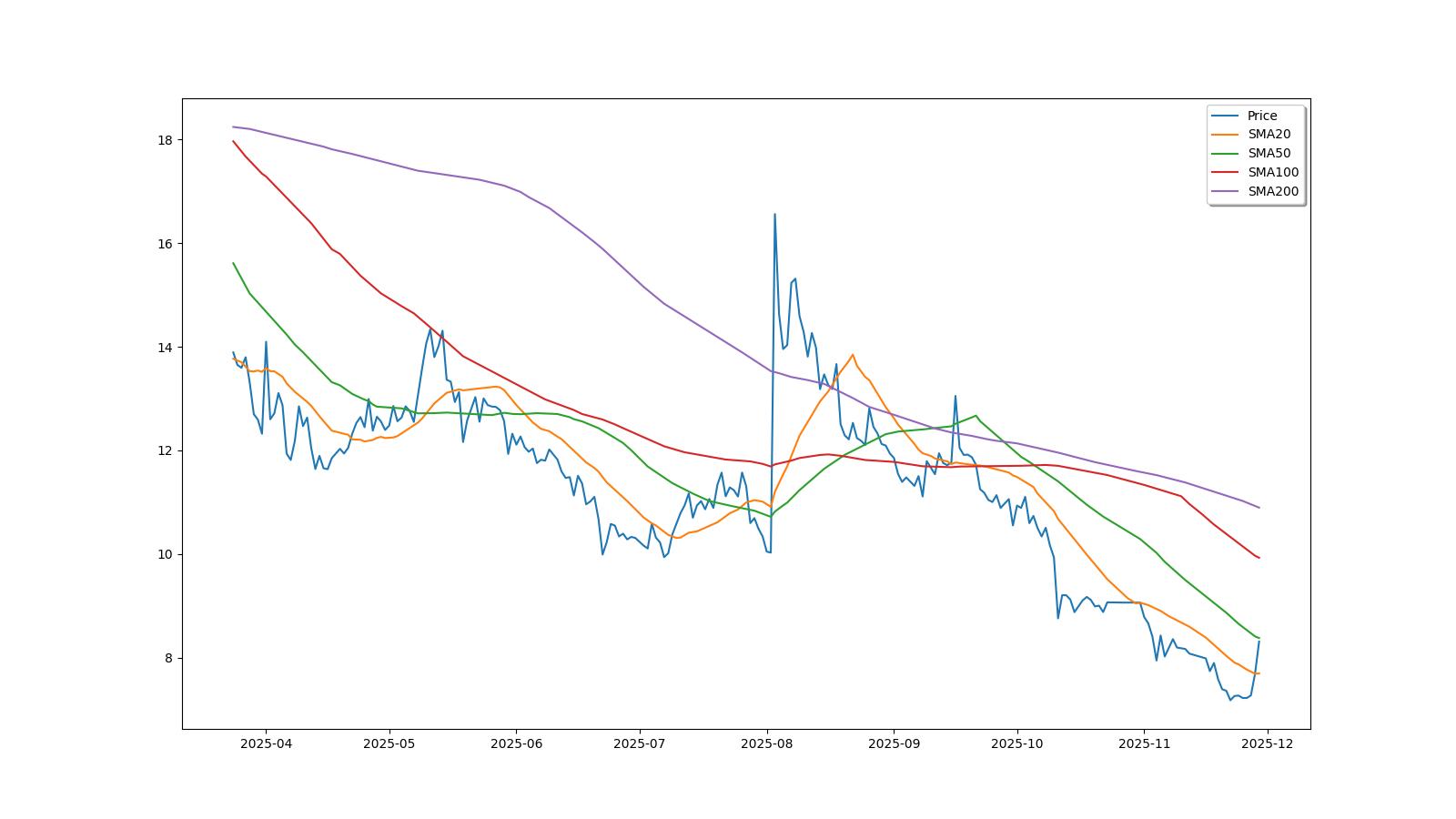 Chrono.tech Simple Moving Averages