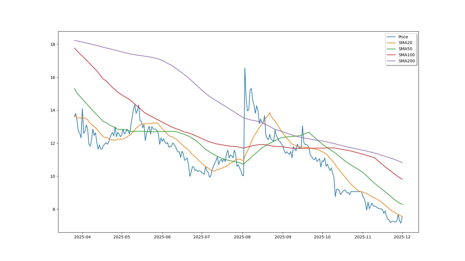 Chronobank Simple Moving Averages