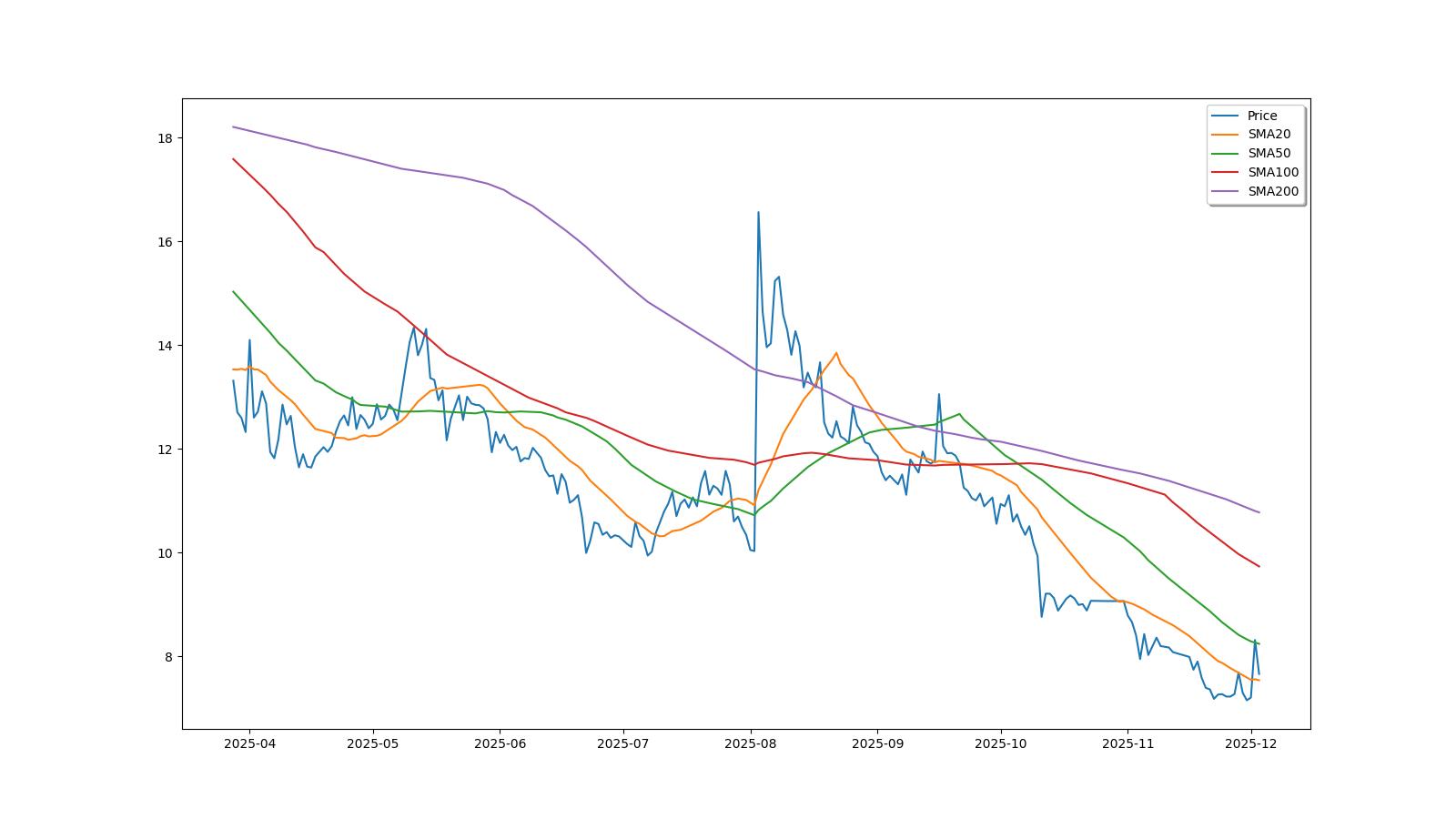 Chrono.tech Simple Moving Averages
