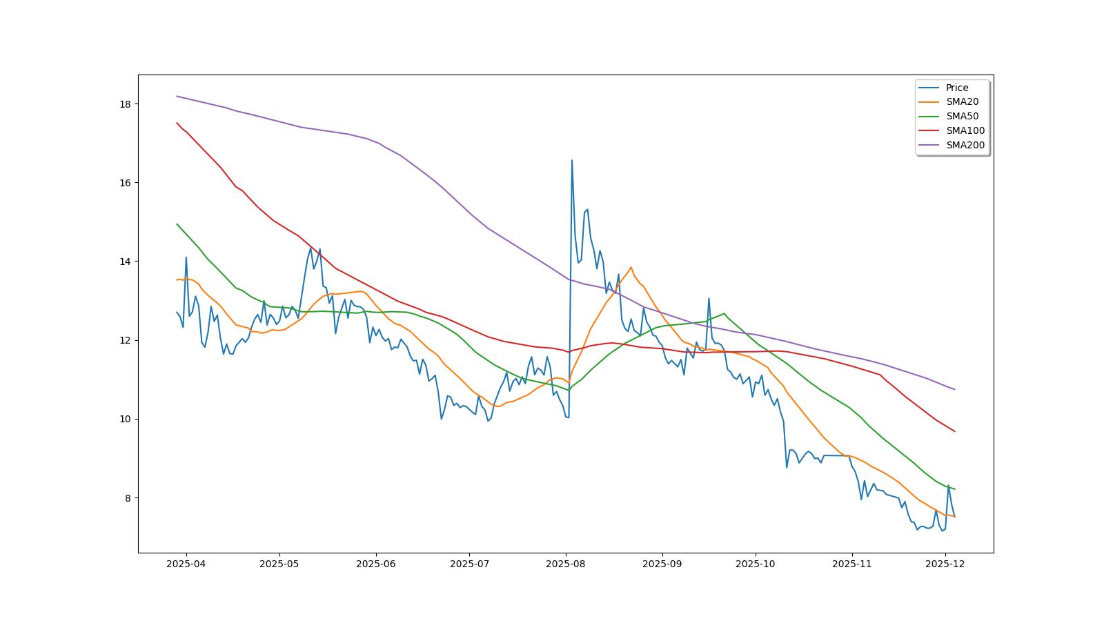 Chrono.tech Simple Moving Averages