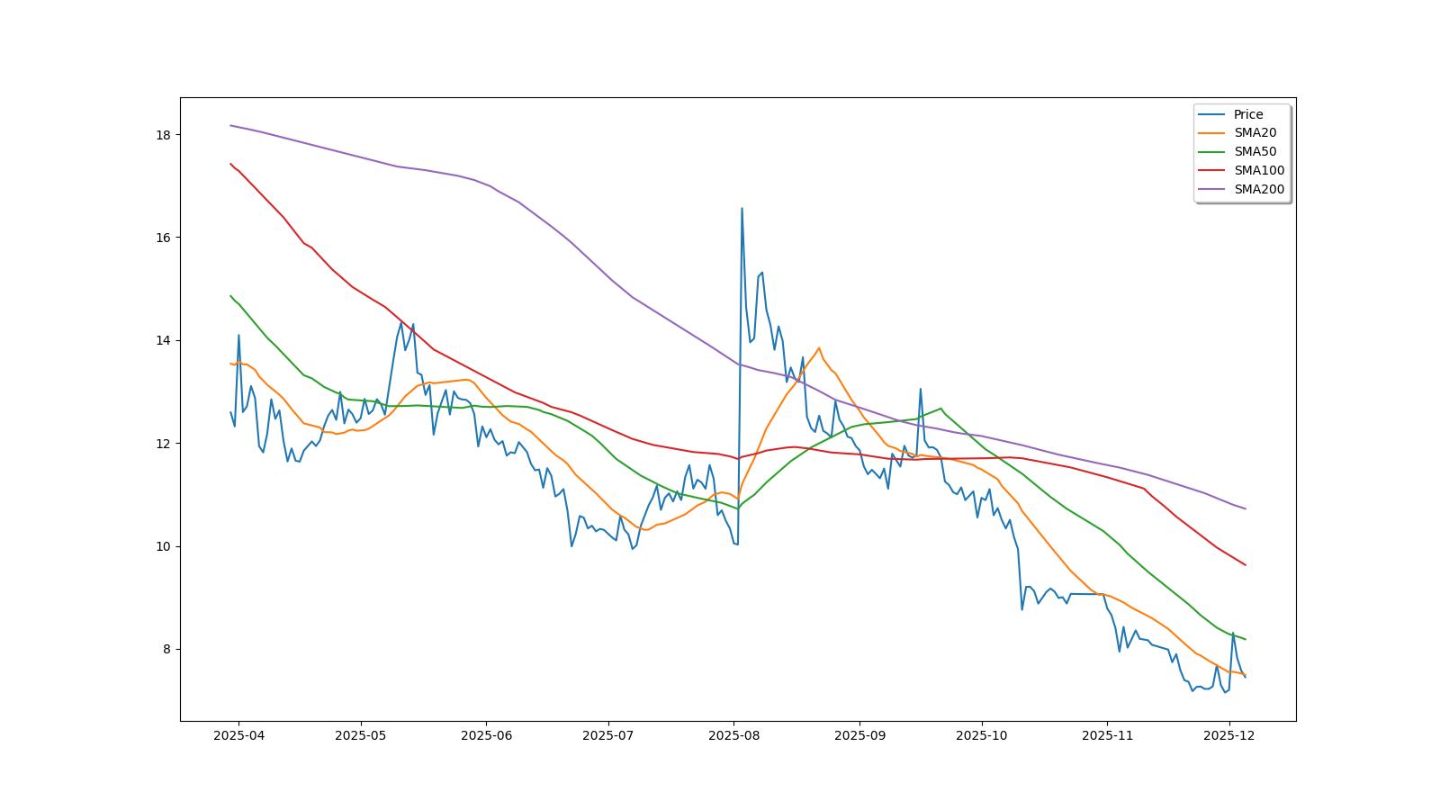 Chrono.tech Simple Moving Averages