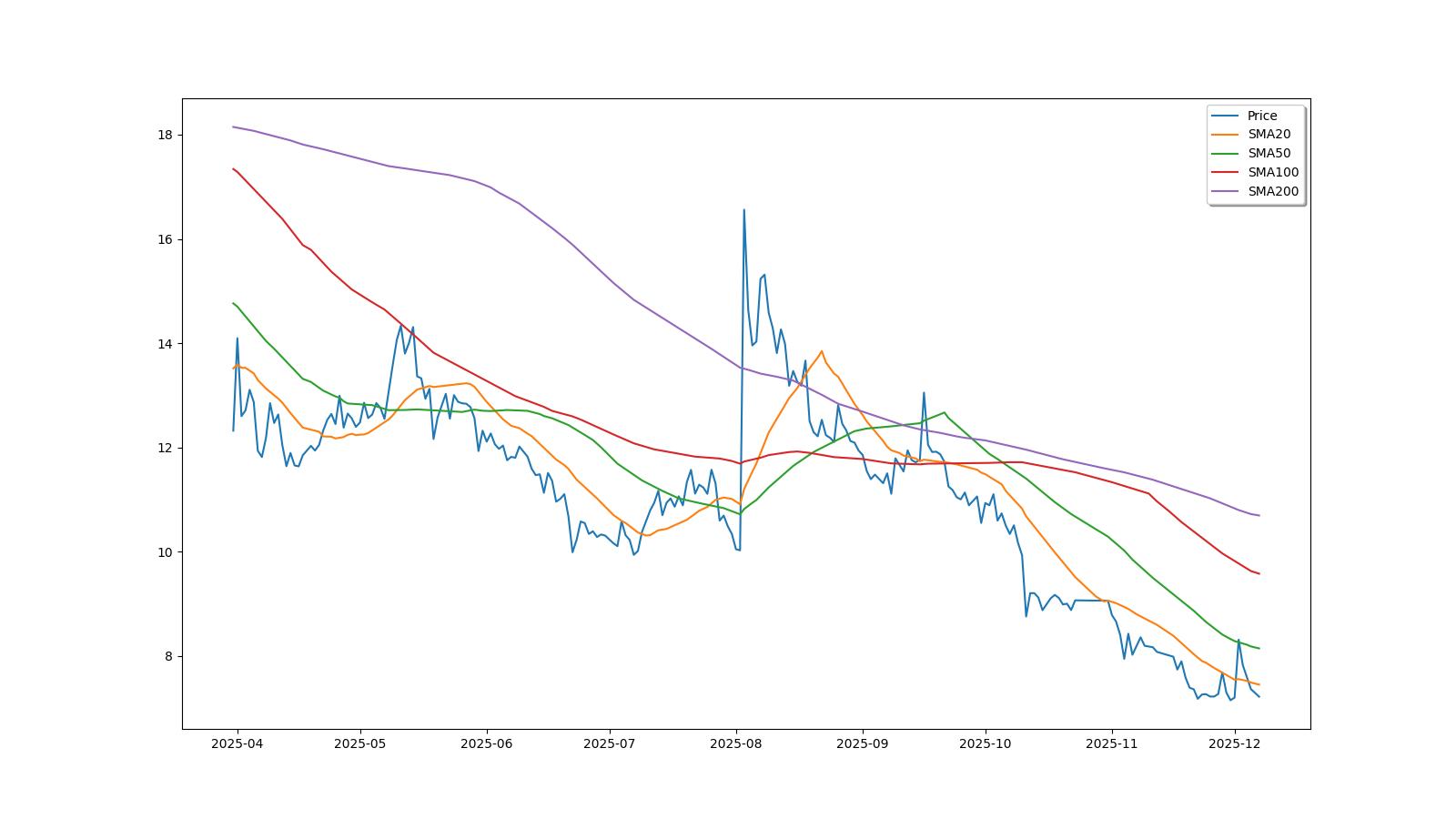 Chrono.tech Simple Moving Averages