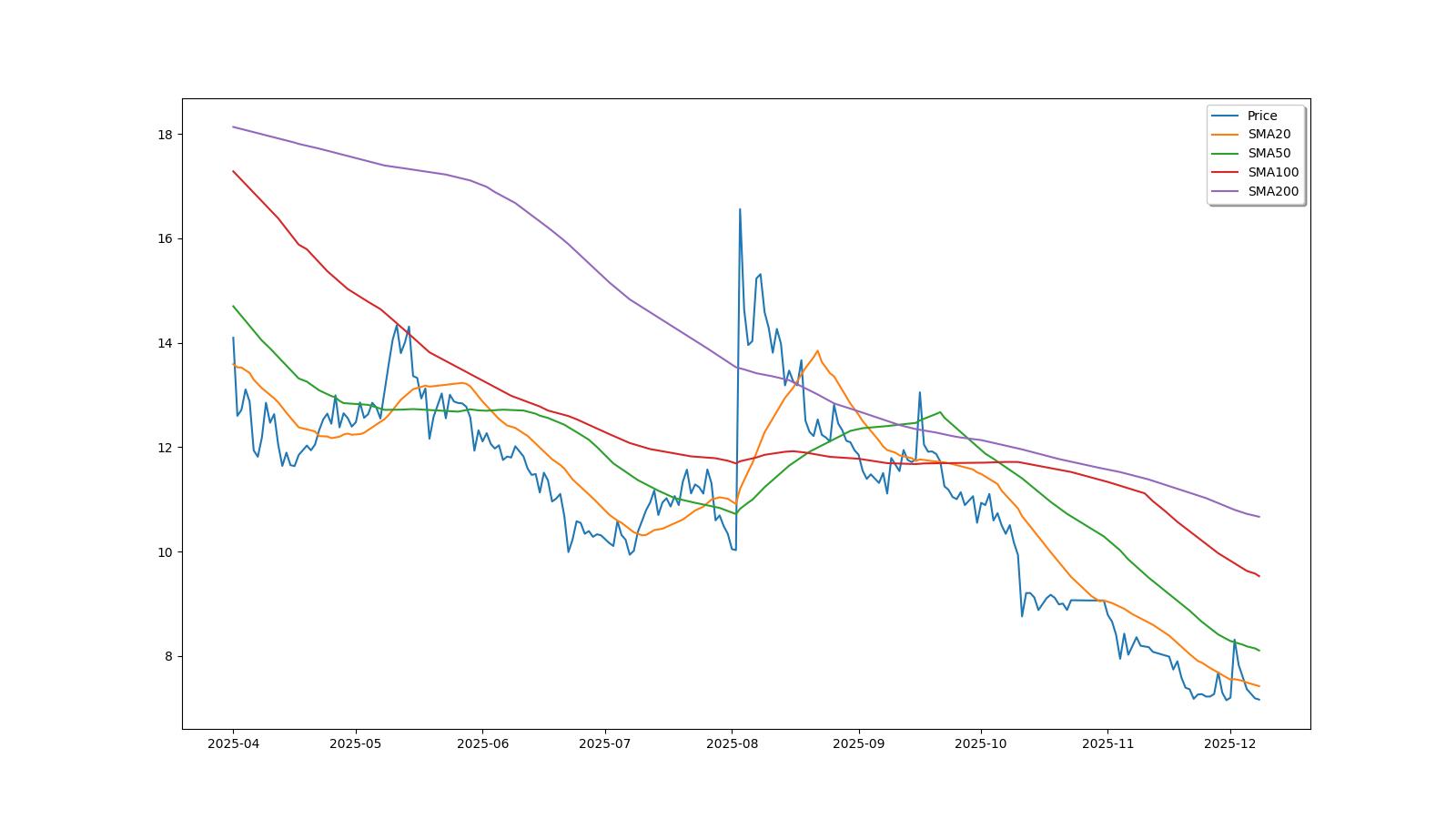 Chrono.tech Simple Moving Averages