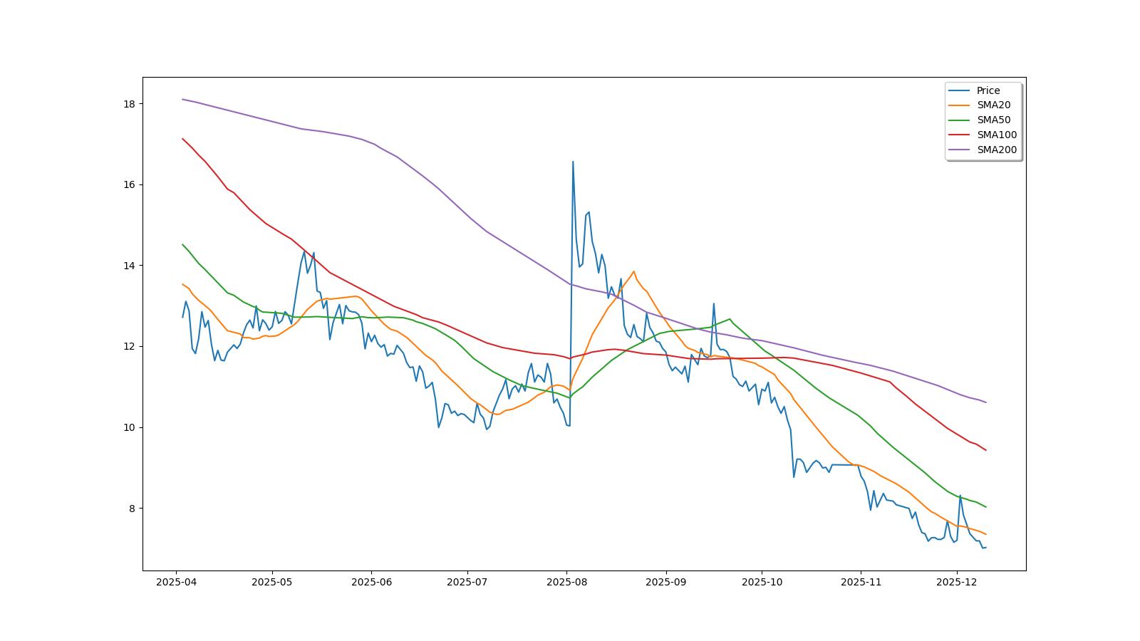 Chrono.tech Simple Moving Averages