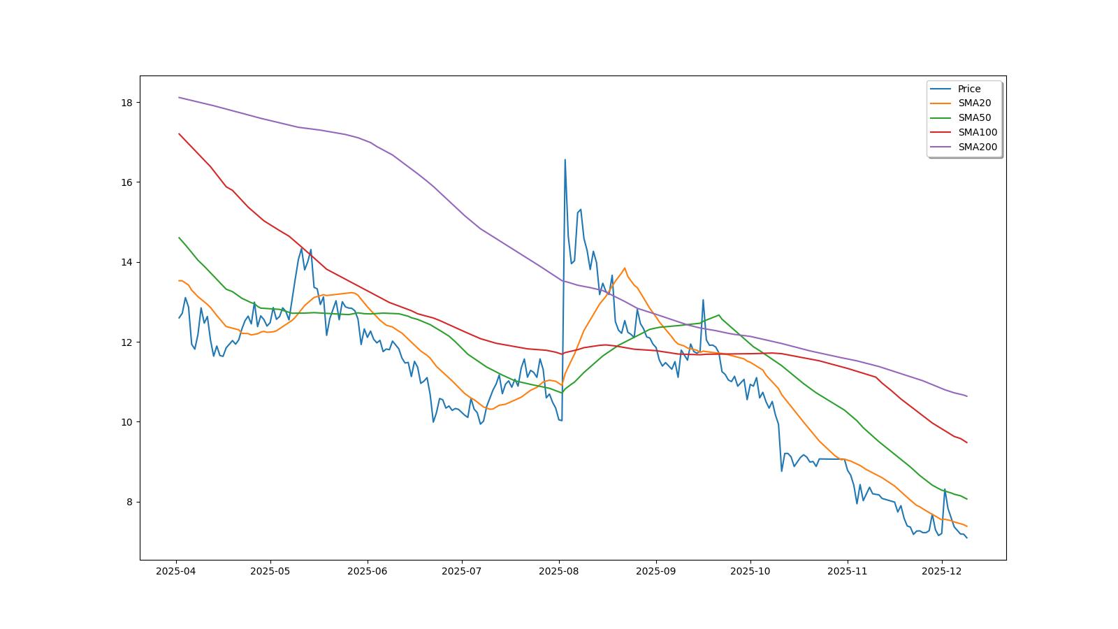 Chrono.tech Simple Moving Averages