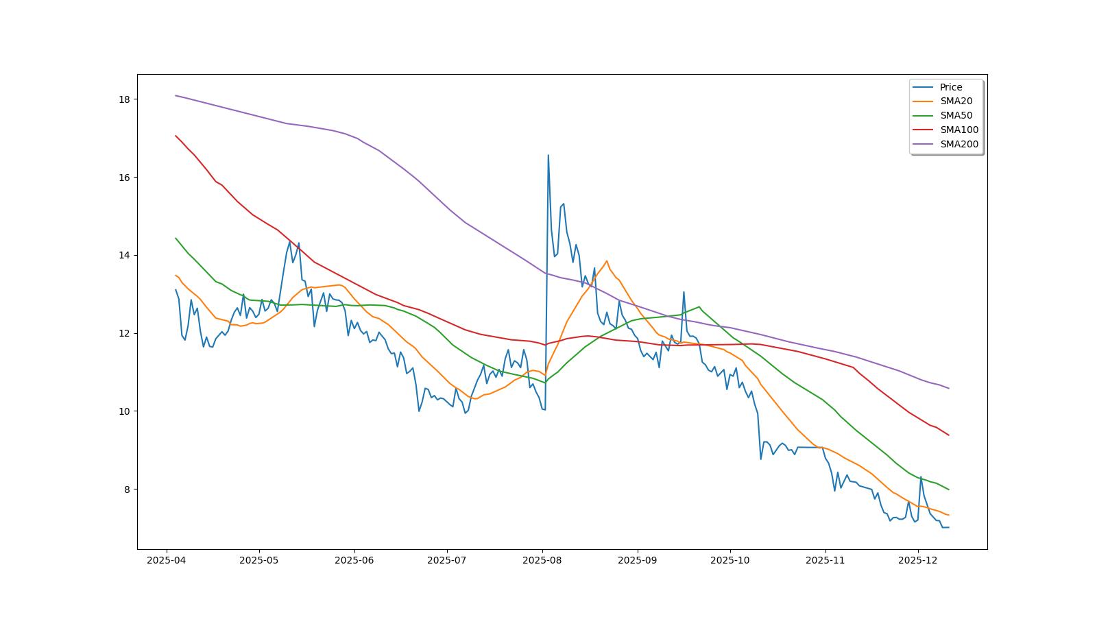 Chrono.tech Simple Moving Averages