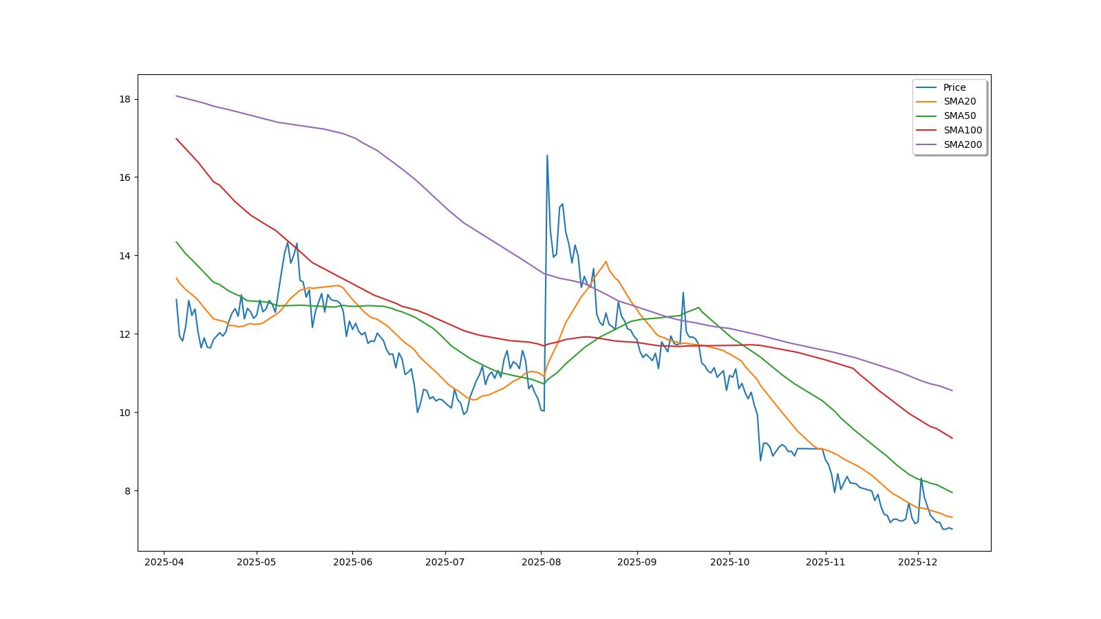 Chrono.tech Simple Moving Averages