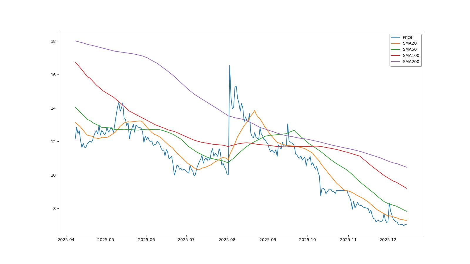 Chrono.tech Simple Moving Averages