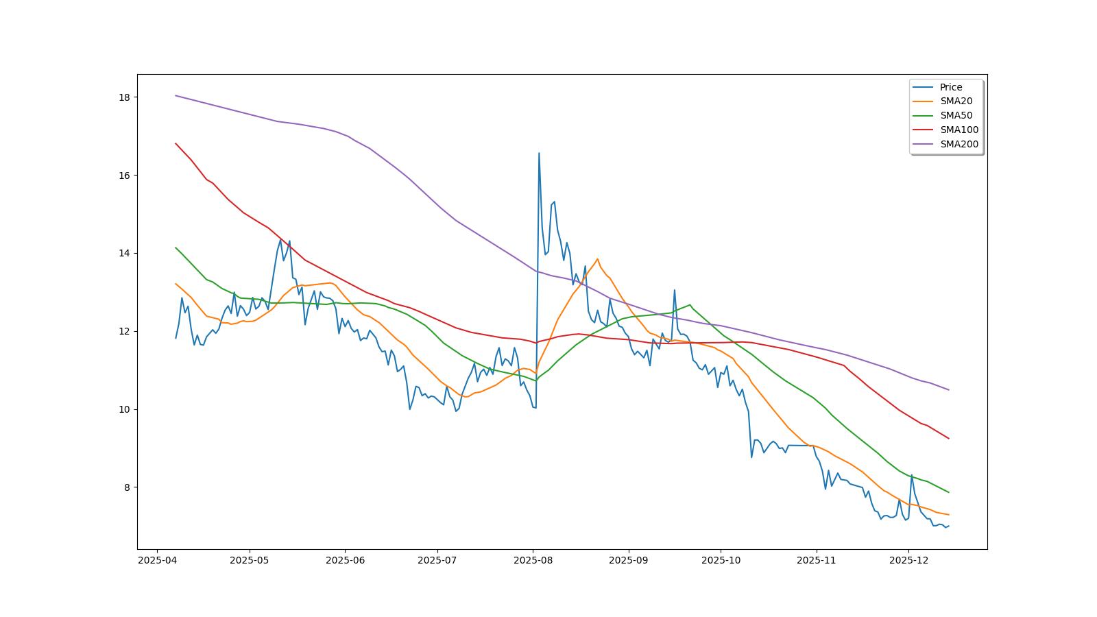 Chronobank Simple Moving Averages