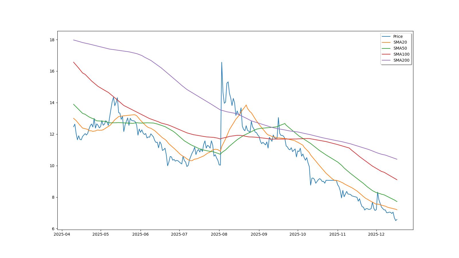 Chrono.tech Simple Moving Averages