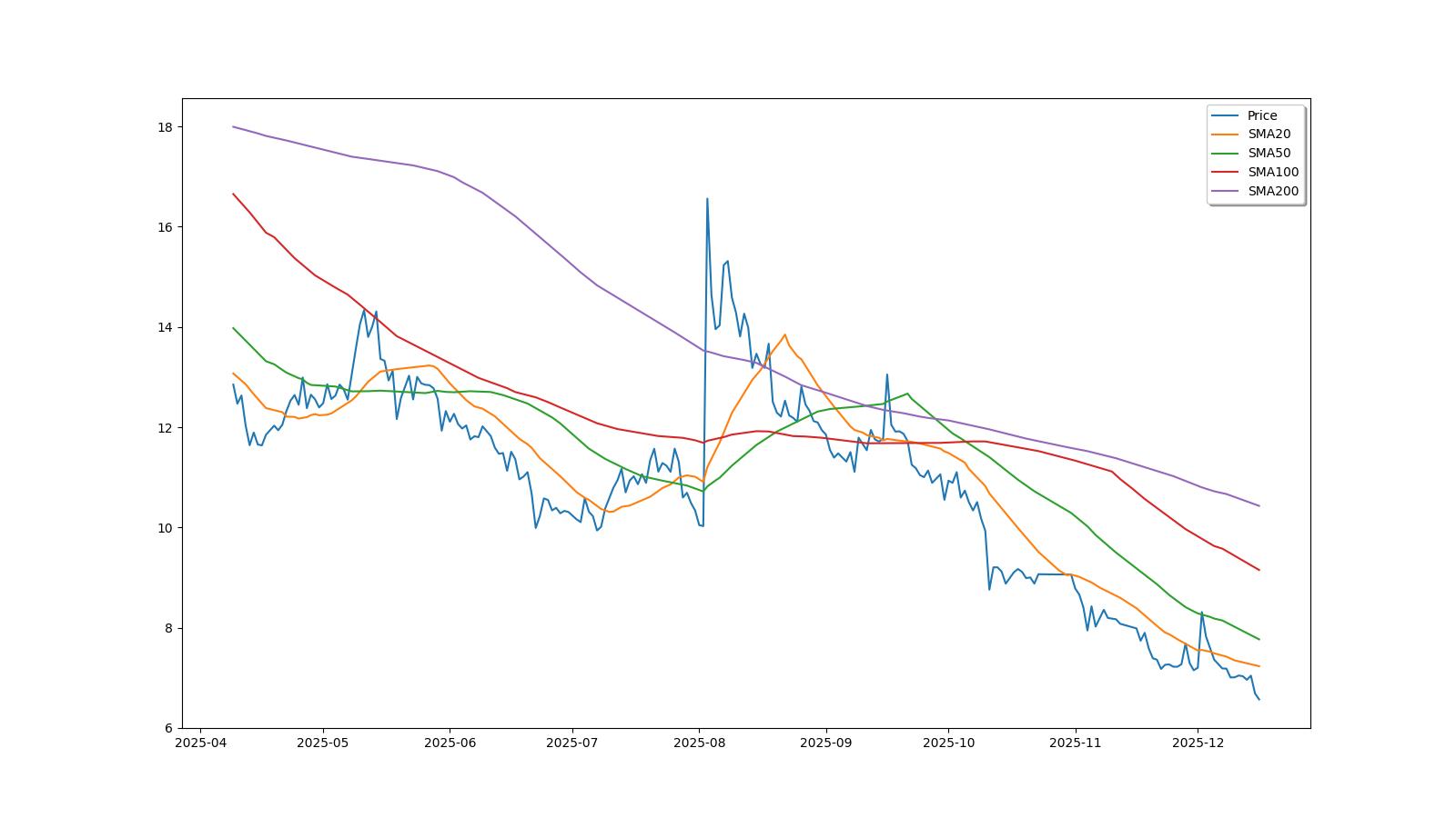 Chrono.tech Simple Moving Averages