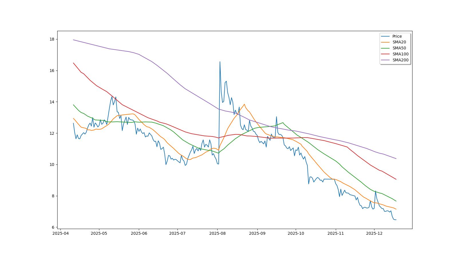 Chrono.tech Simple Moving Averages