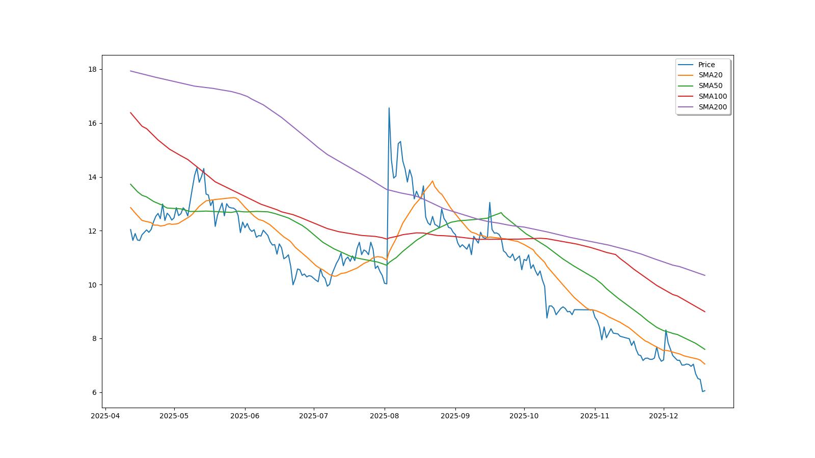 Chronobank Simple Moving Averages