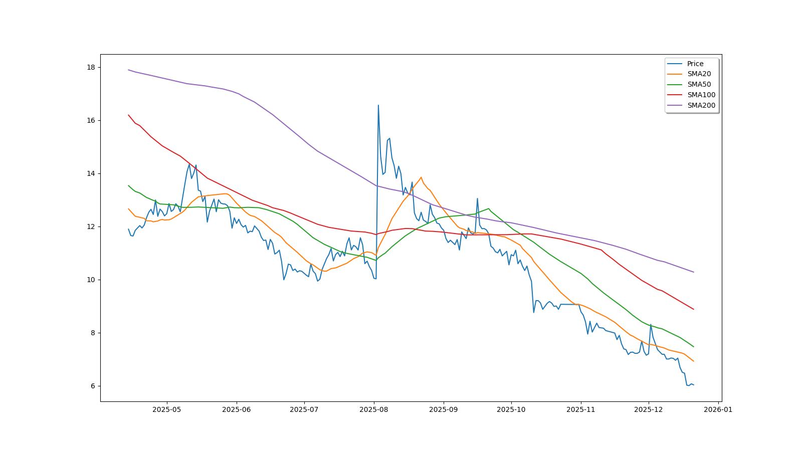 Chronobank Simple Moving Averages