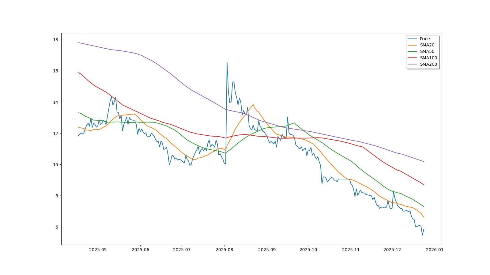 Chrono.tech Simple Moving Averages