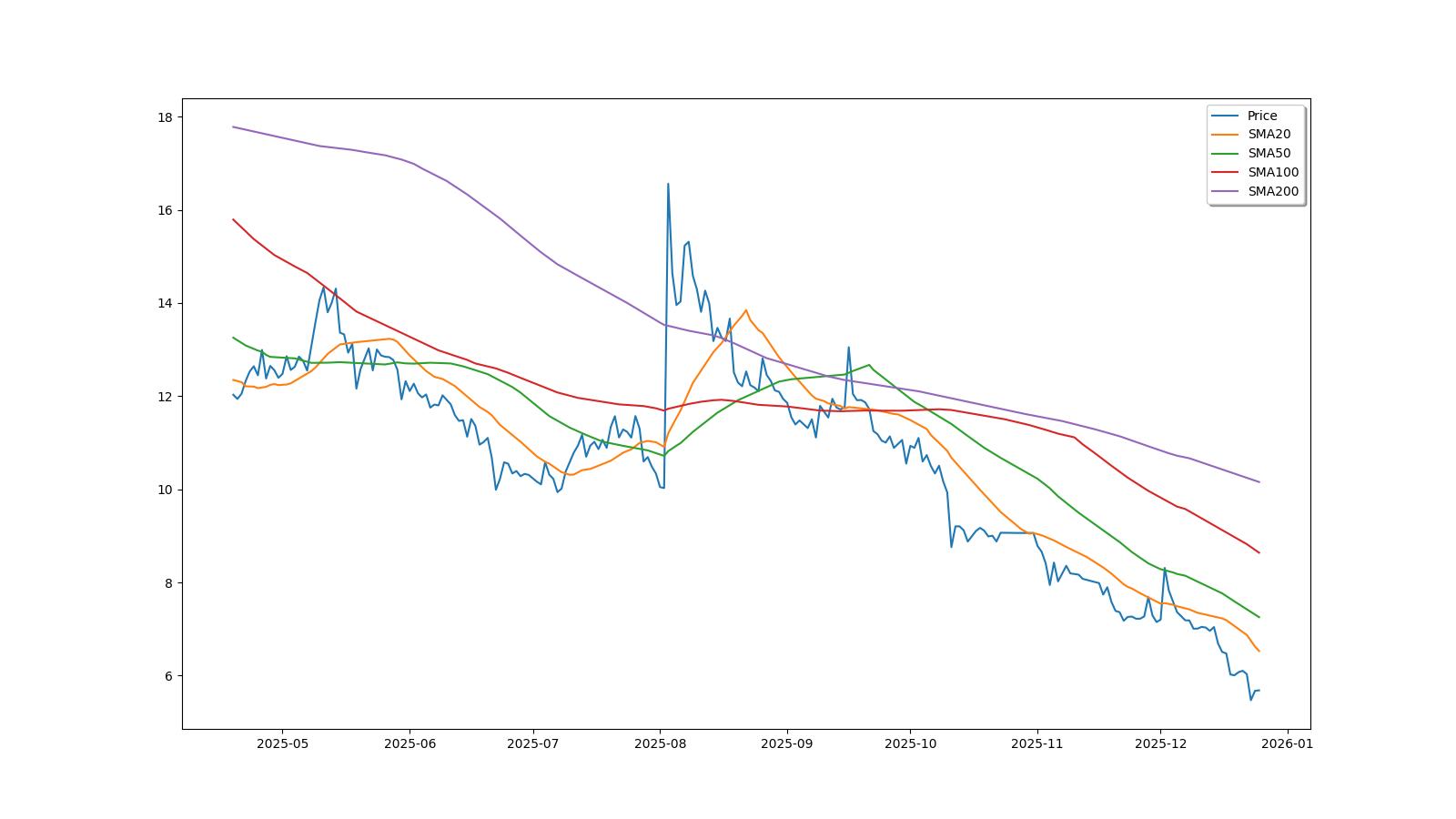 Chrono.tech Simple Moving Averages