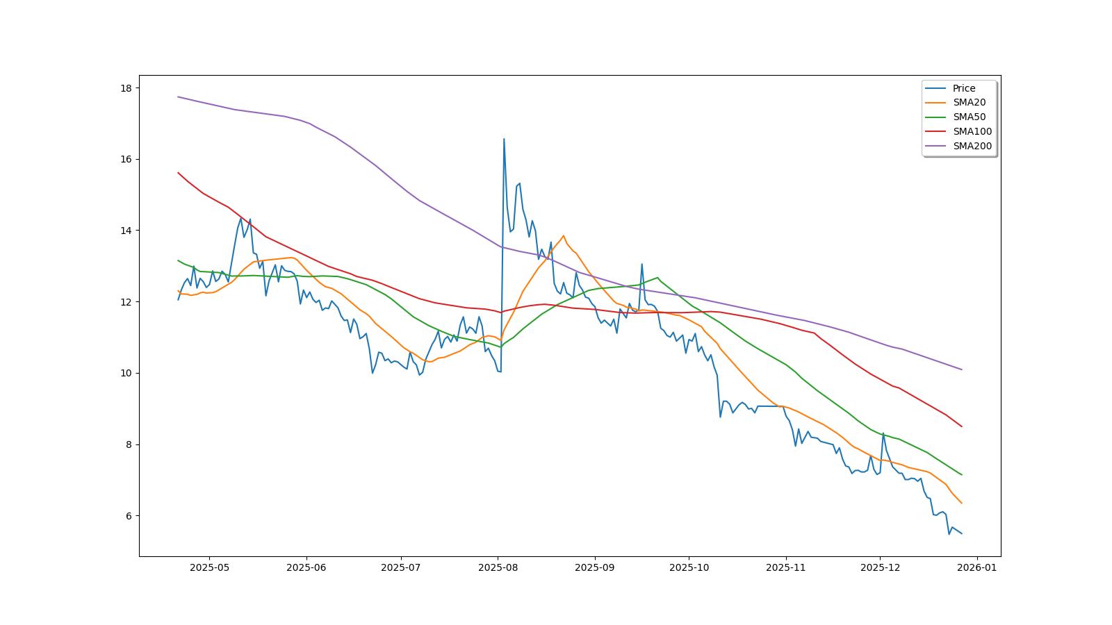 Chrono.tech Simple Moving Averages