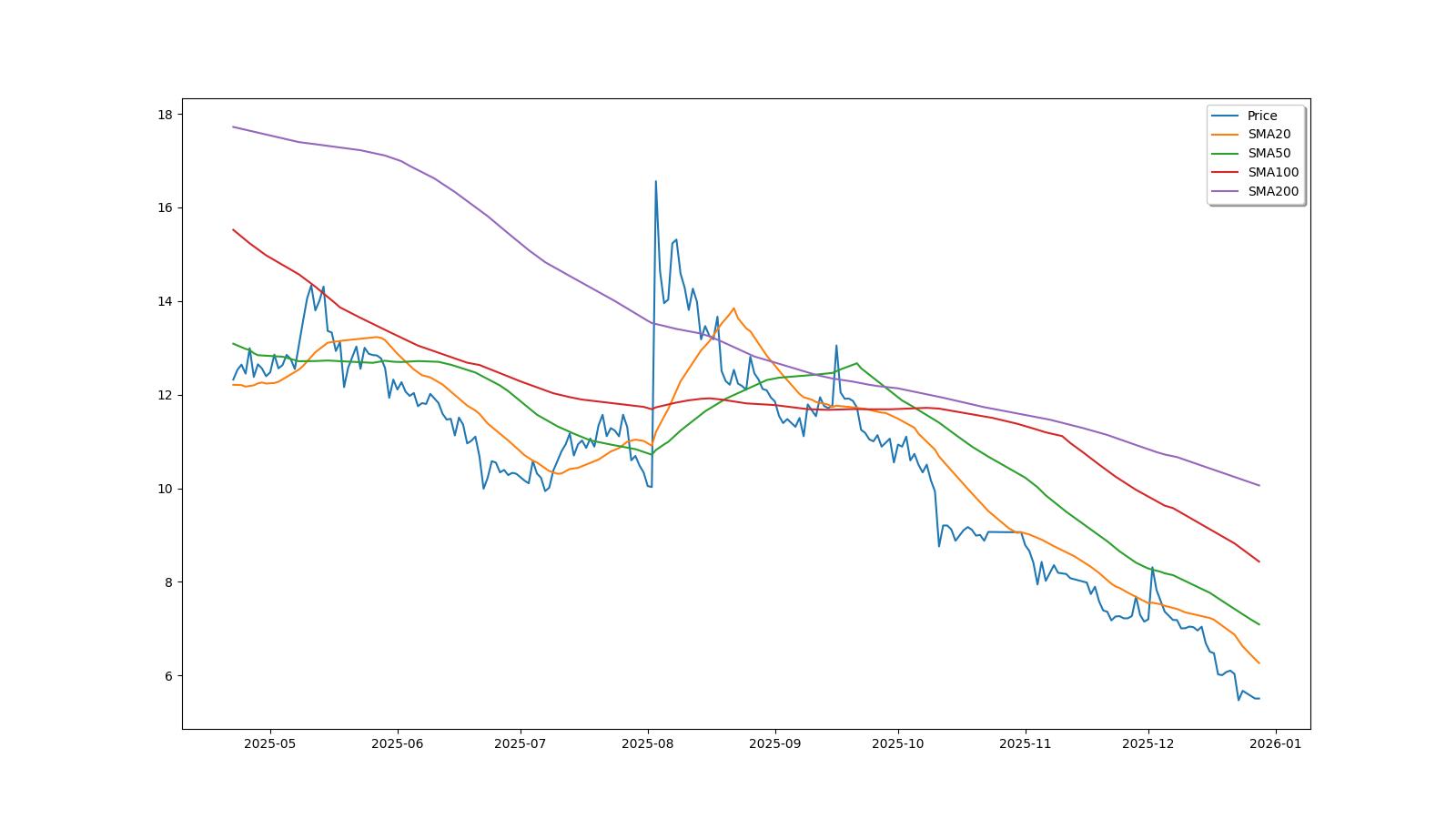 Chrono.tech Simple Moving Averages