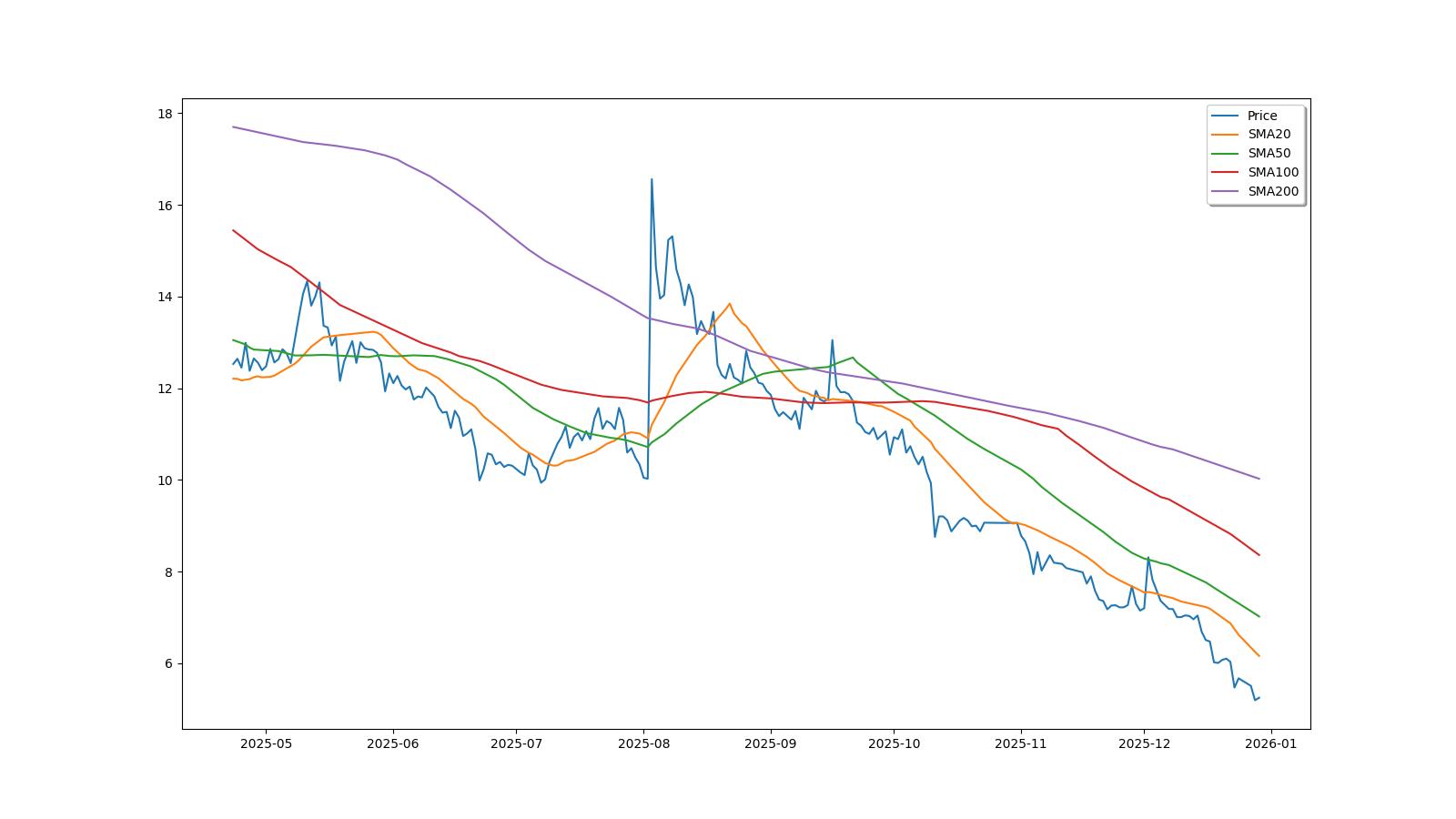 Chrono.tech Simple Moving Averages