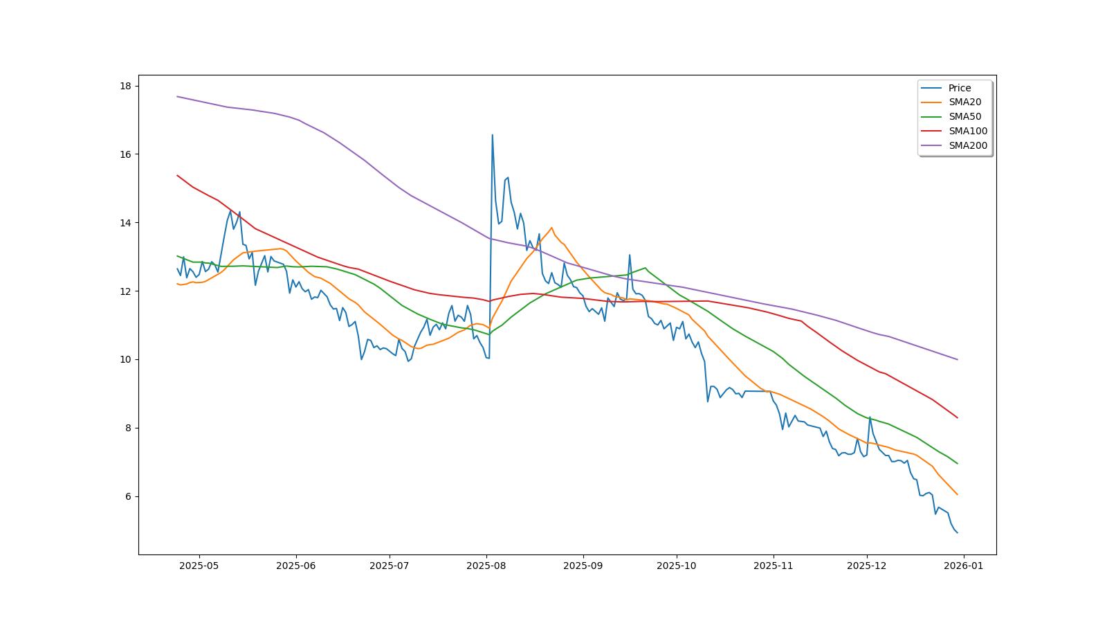 Chrono.tech Simple Moving Averages