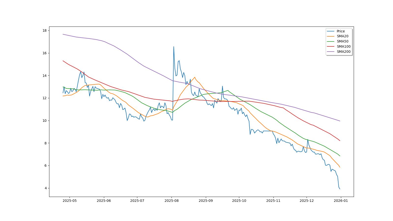 Chrono.tech Simple Moving Averages