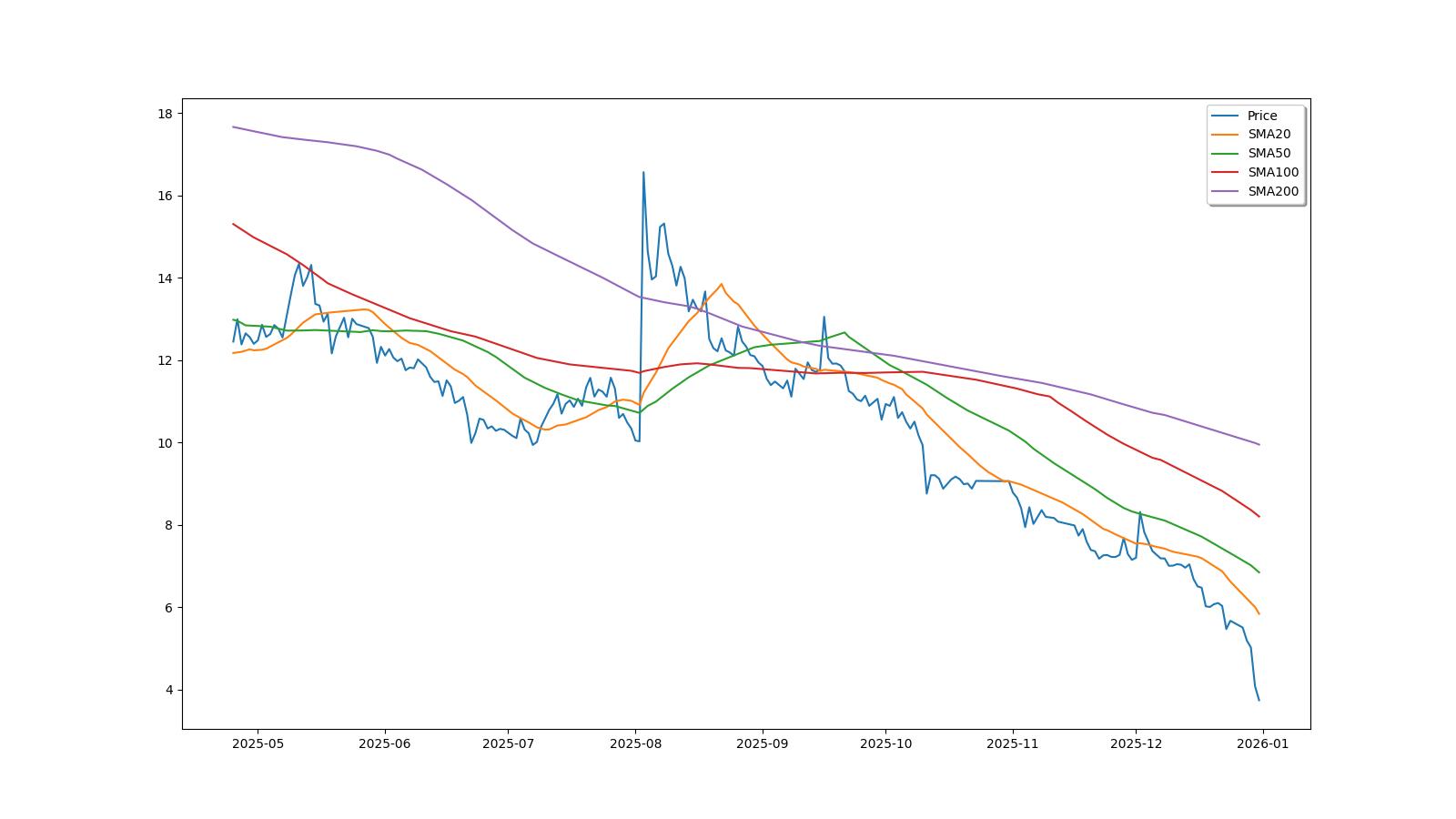 Chrono.tech Simple Moving Averages