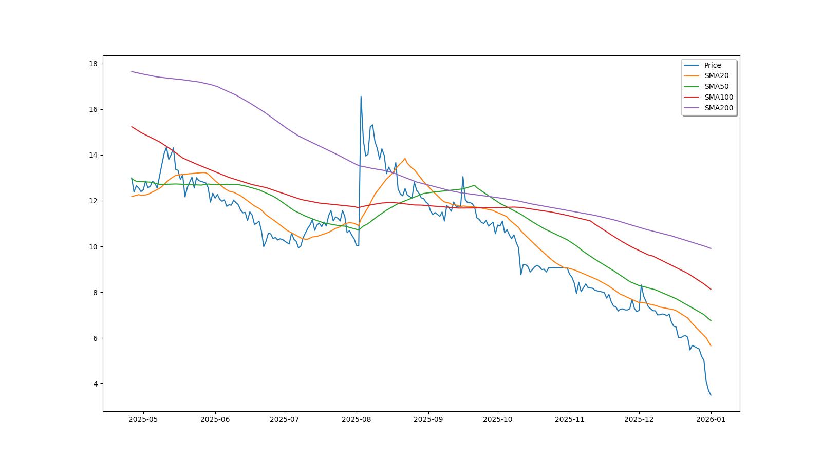 Chronobank Simple Moving Averages