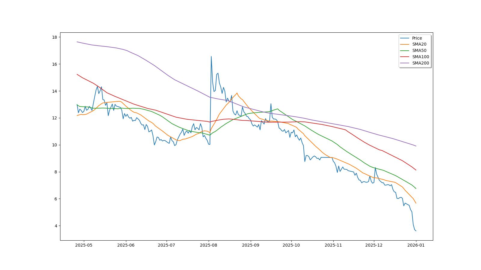 Chrono.tech Simple Moving Averages