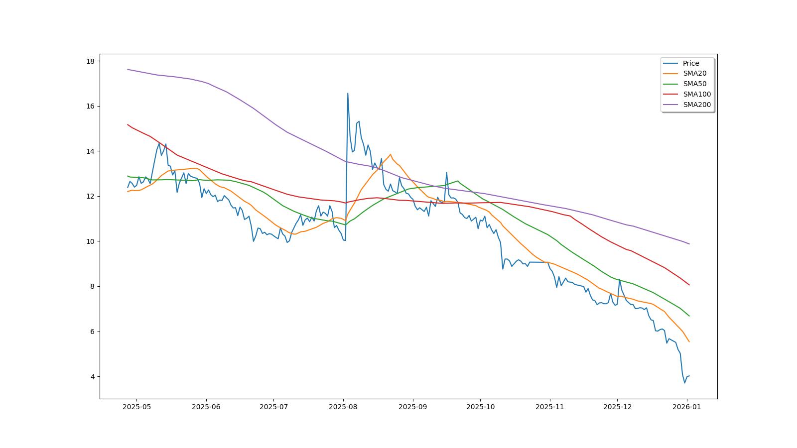 Chrono.tech Simple Moving Averages