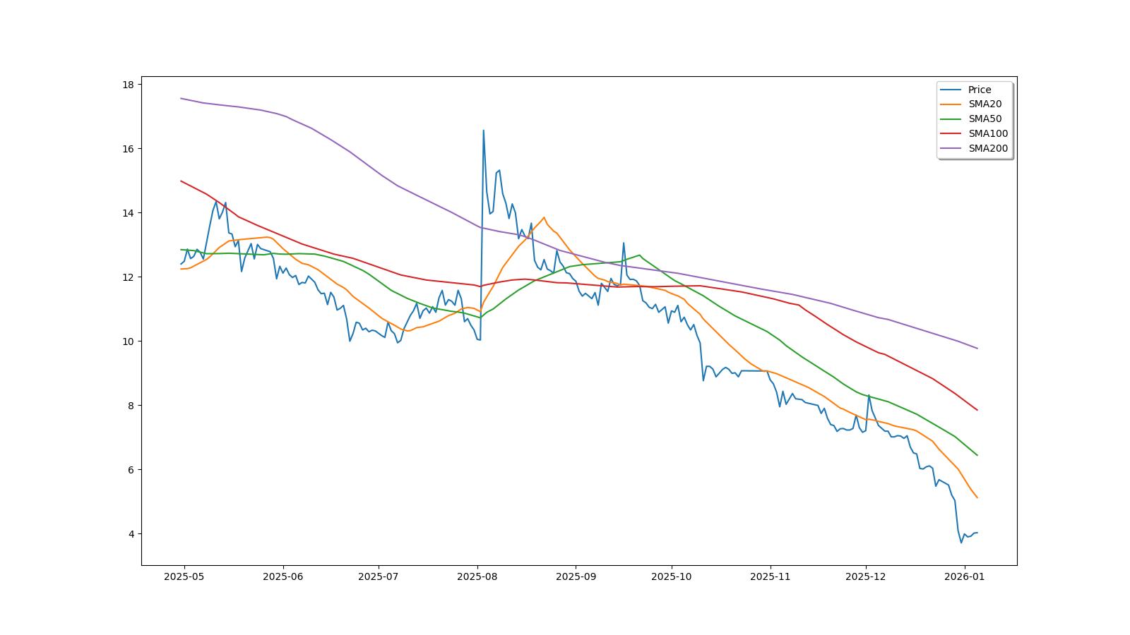 Chrono.tech Simple Moving Averages