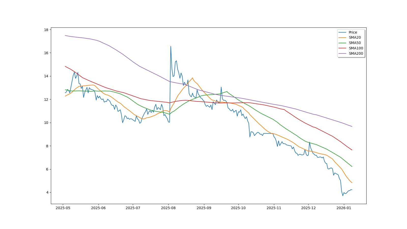 Chrono.tech Simple Moving Averages