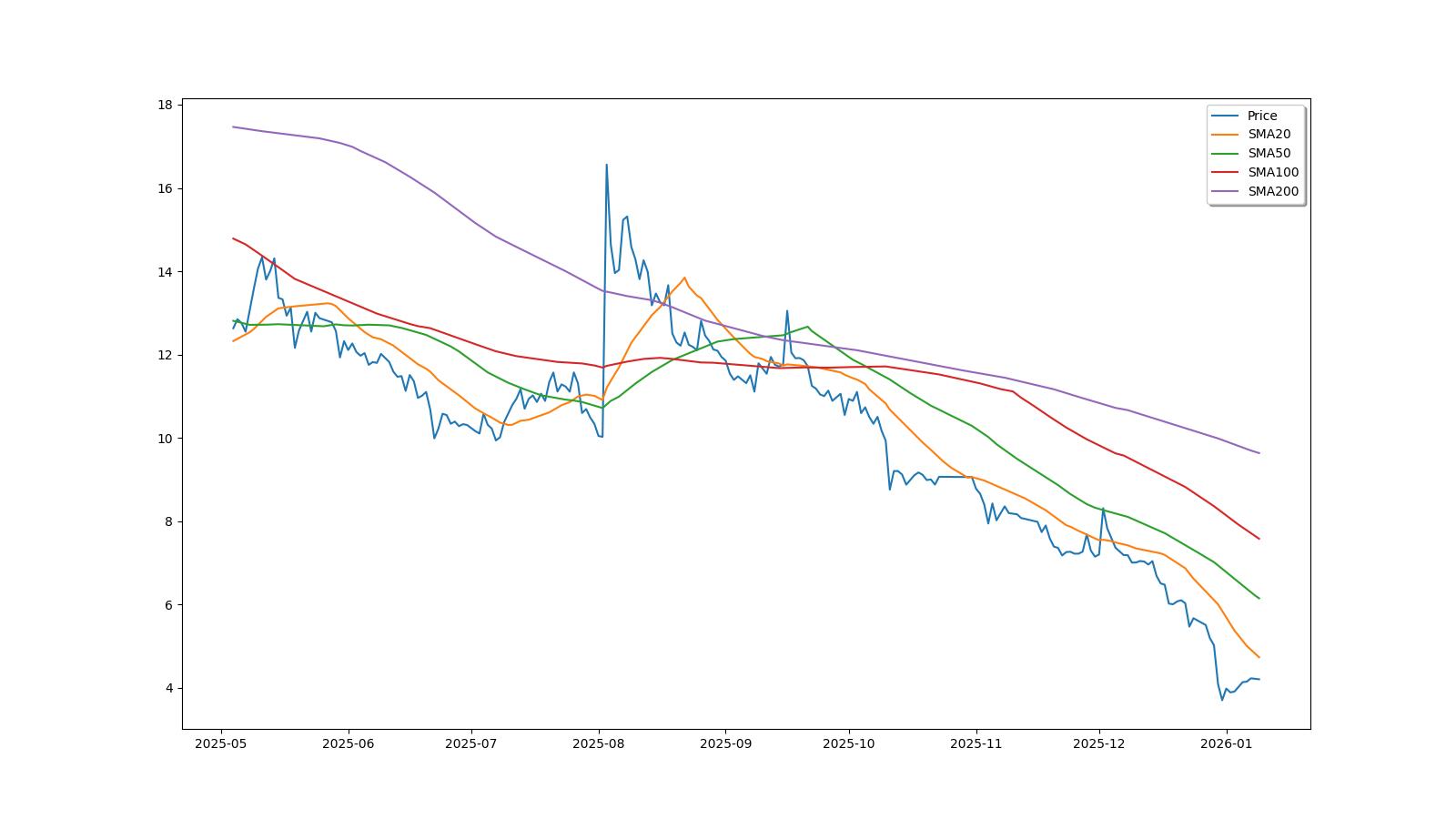 Chrono.tech Simple Moving Averages