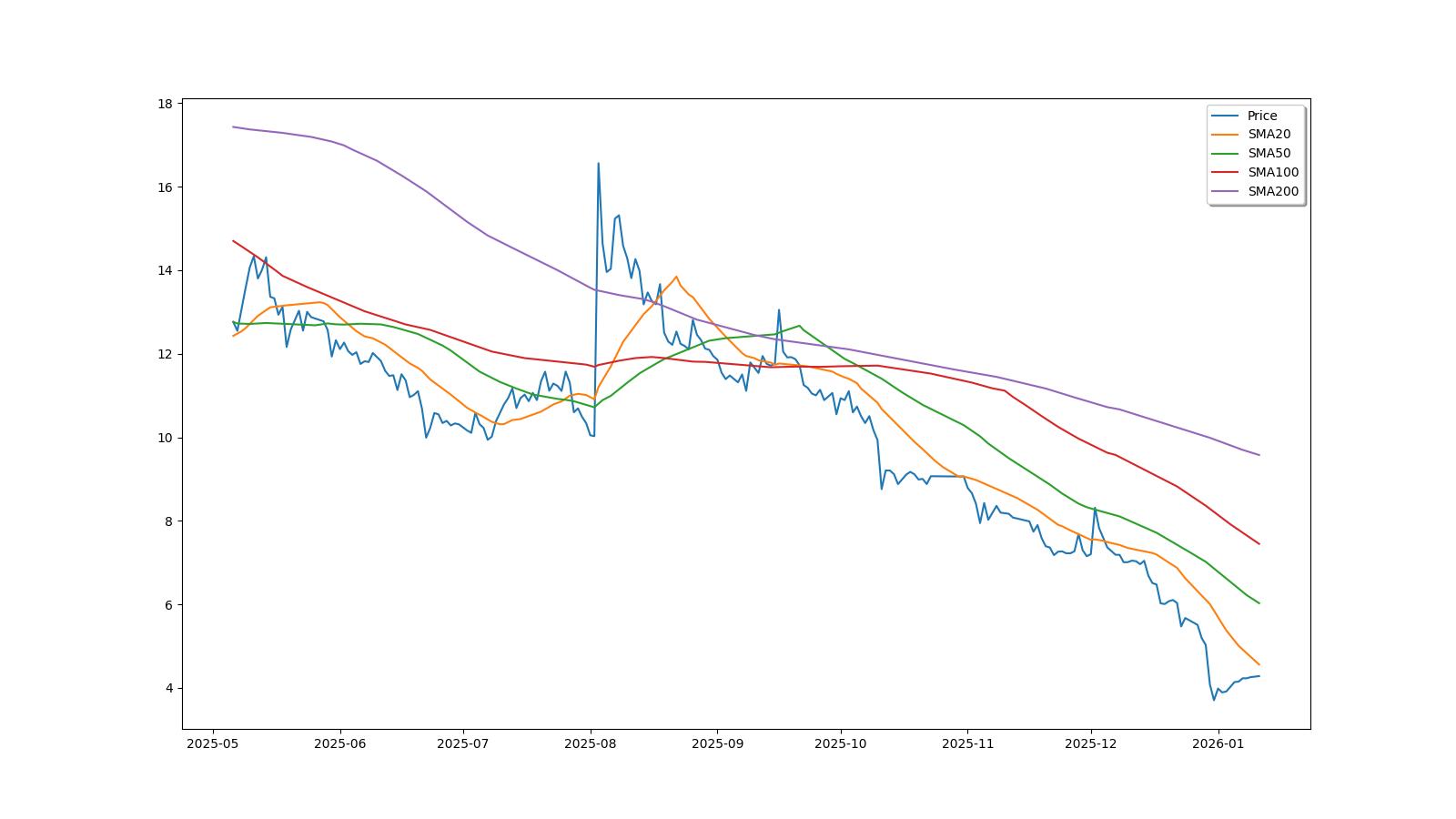Chronobank Simple Moving Averages