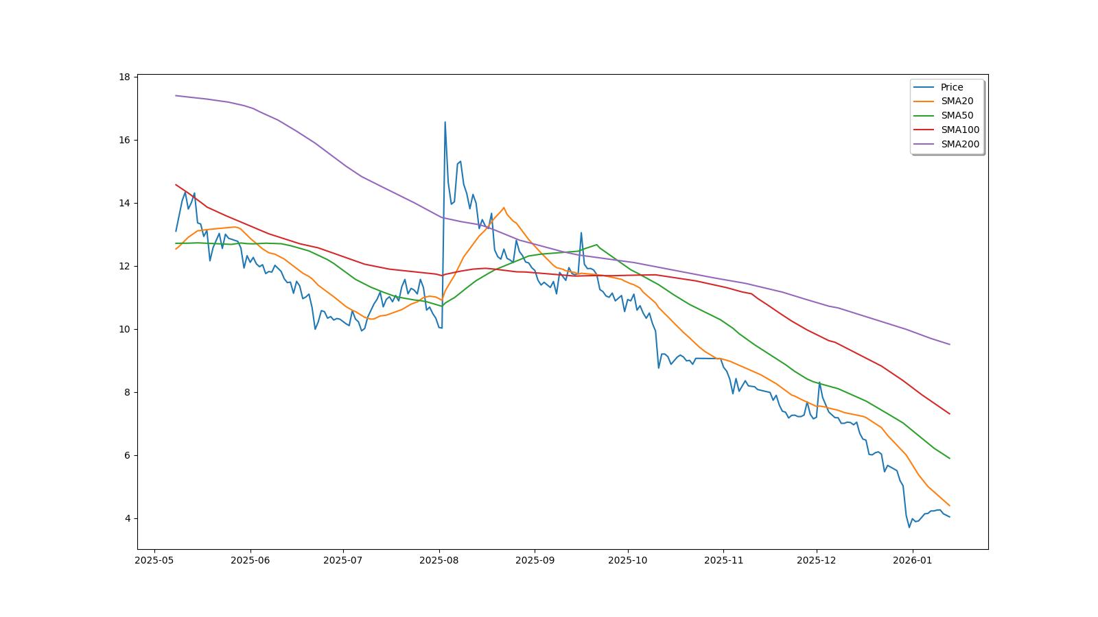 Chrono.tech Simple Moving Averages