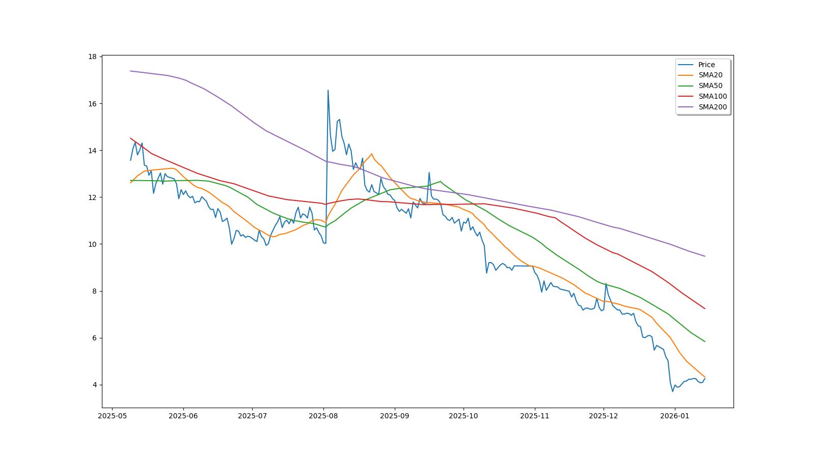 Chrono.tech Simple Moving Averages