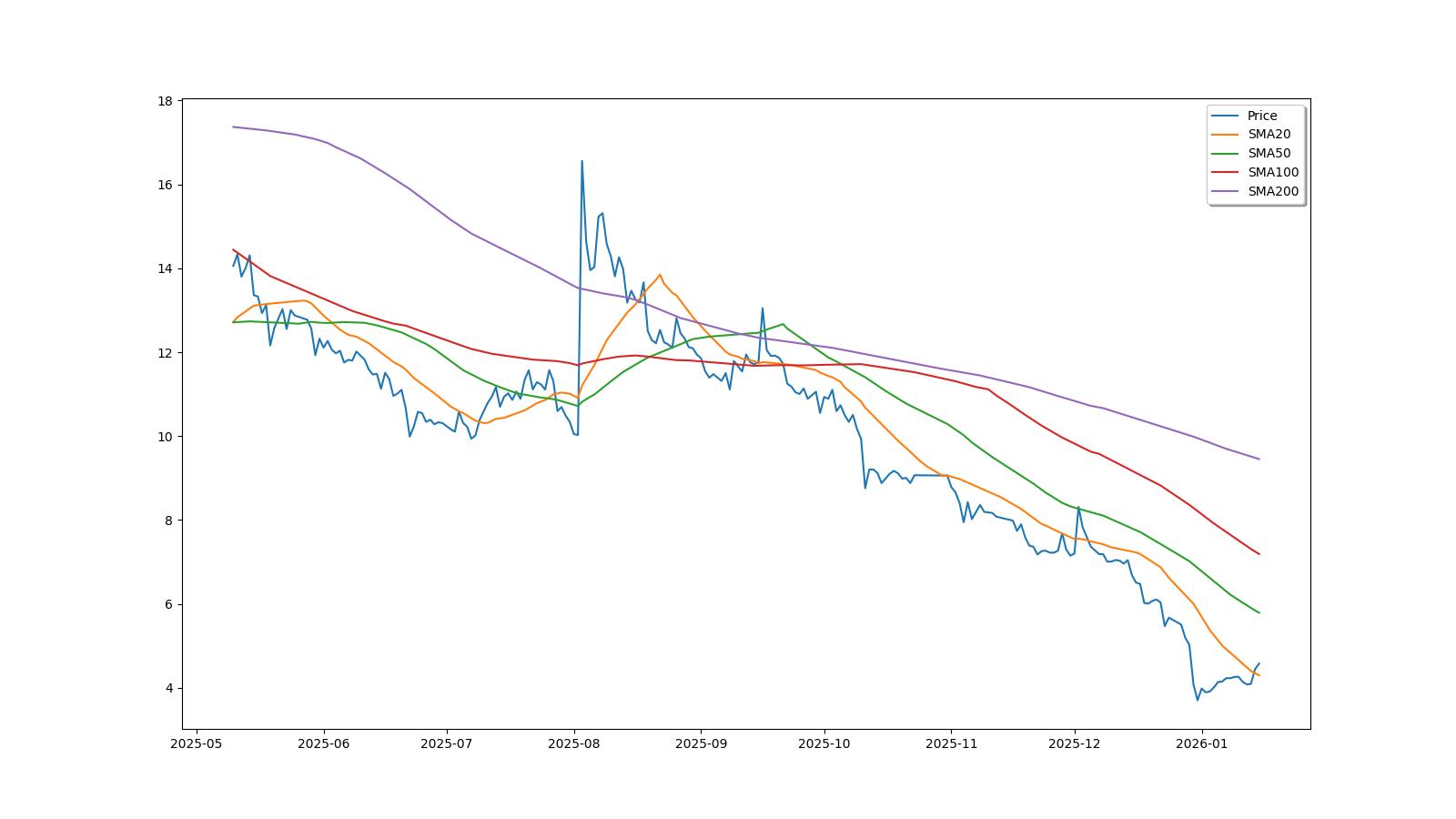 Chrono.tech Simple Moving Averages