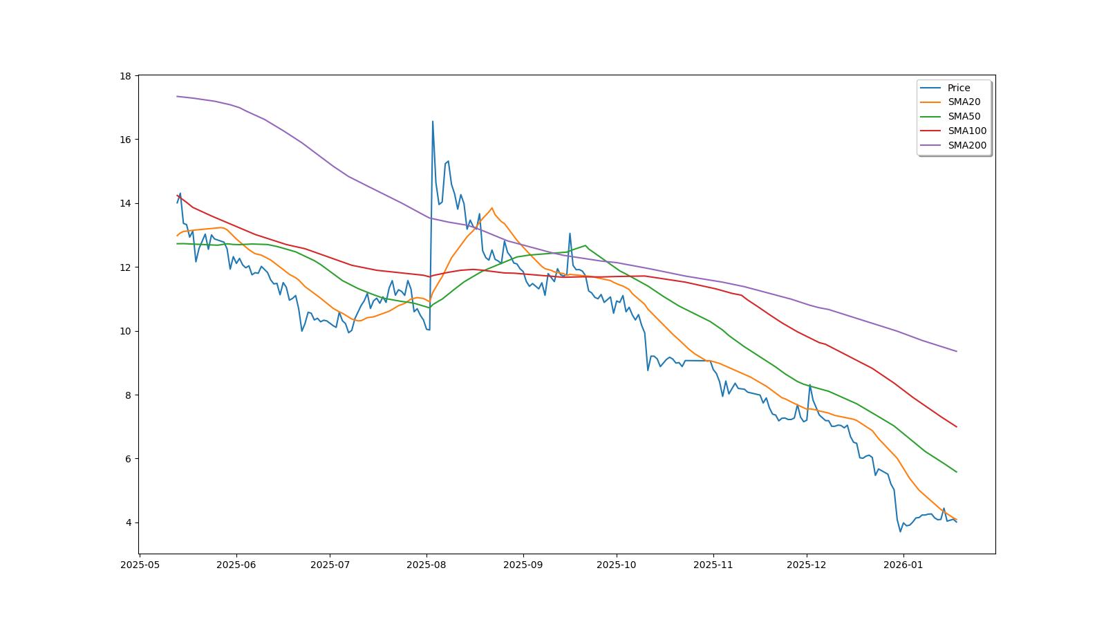Chrono.tech Simple Moving Averages