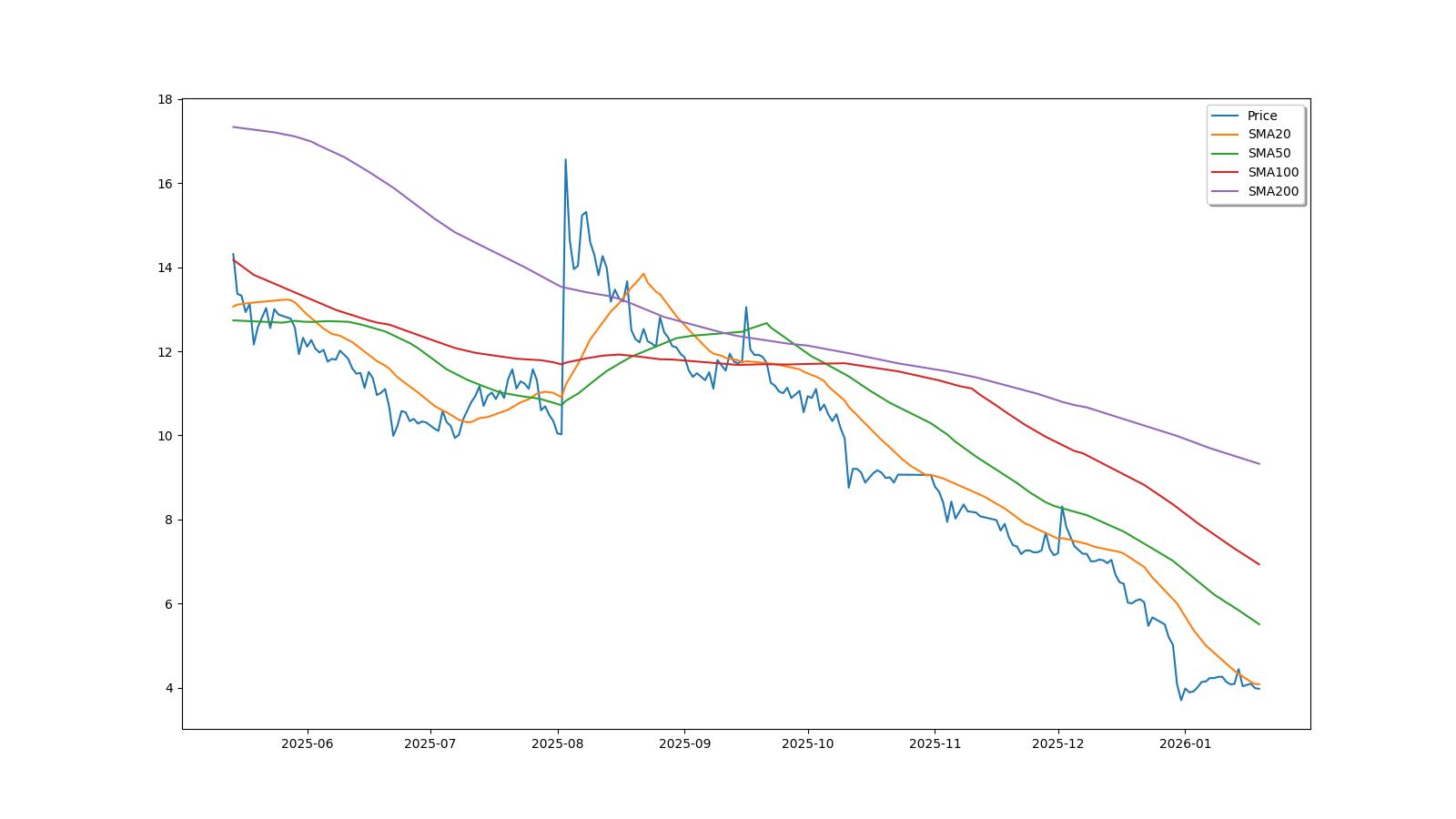Chrono.tech Simple Moving Averages