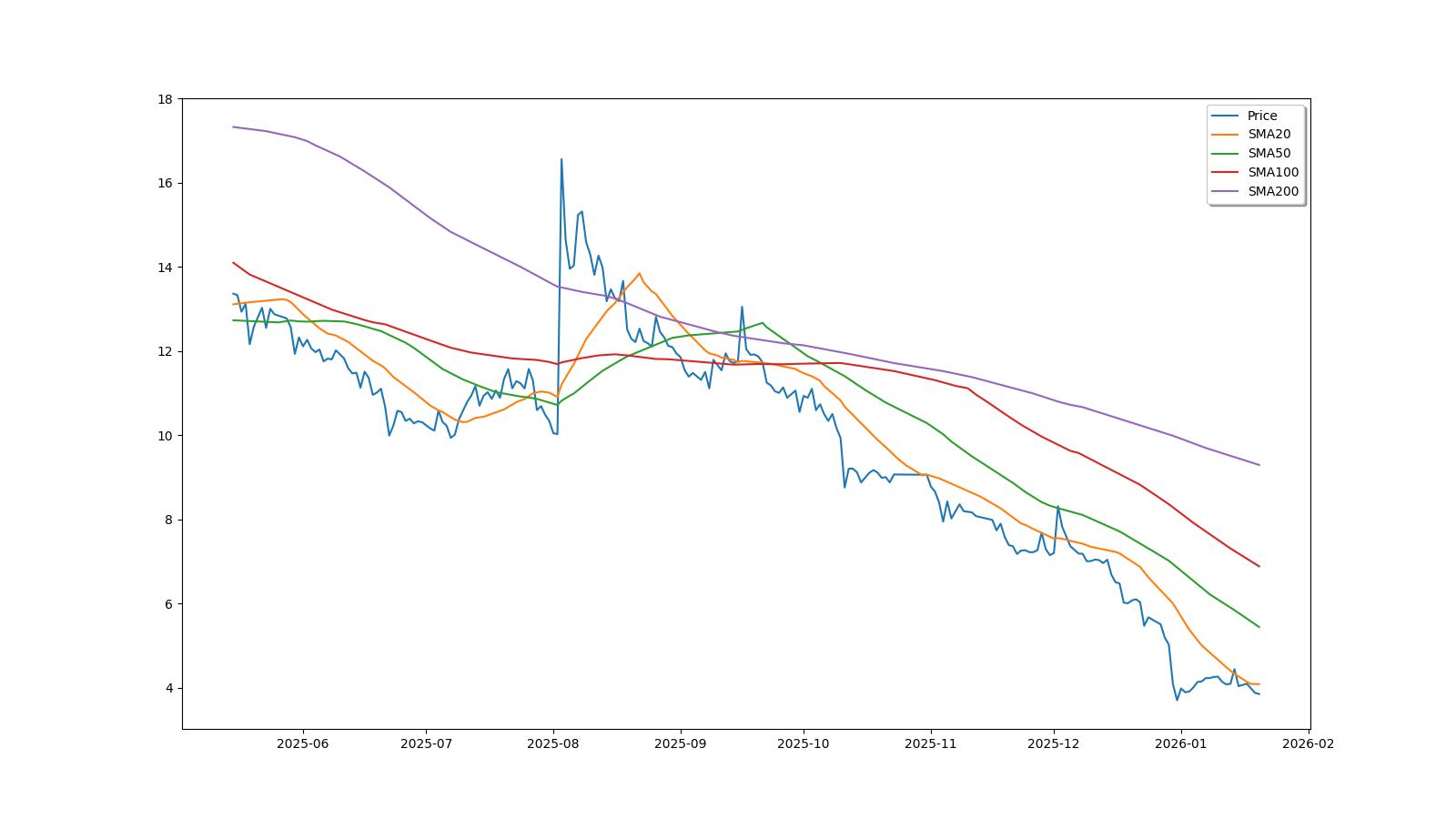 Chrono.tech Simple Moving Averages