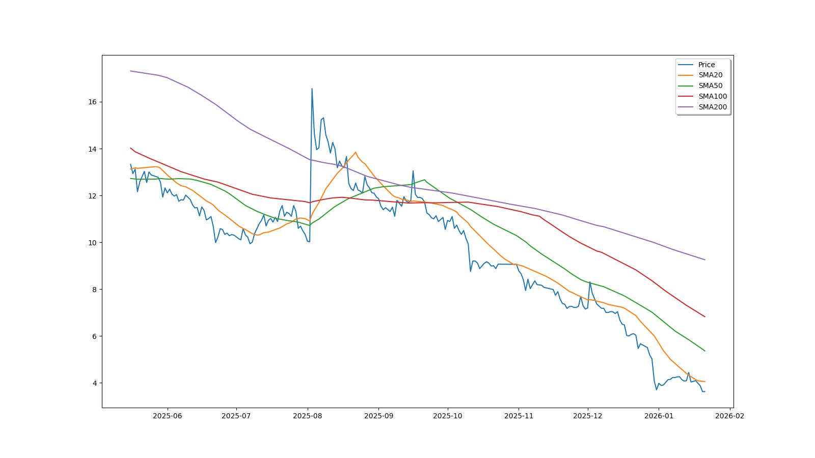 Chrono.tech Simple Moving Averages
