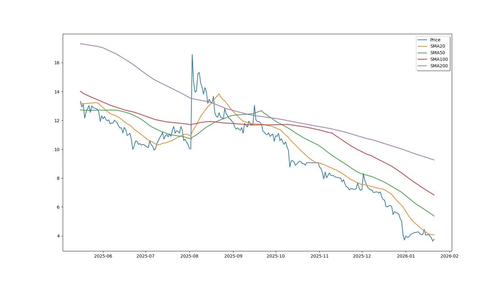 Chrono.tech Simple Moving Averages