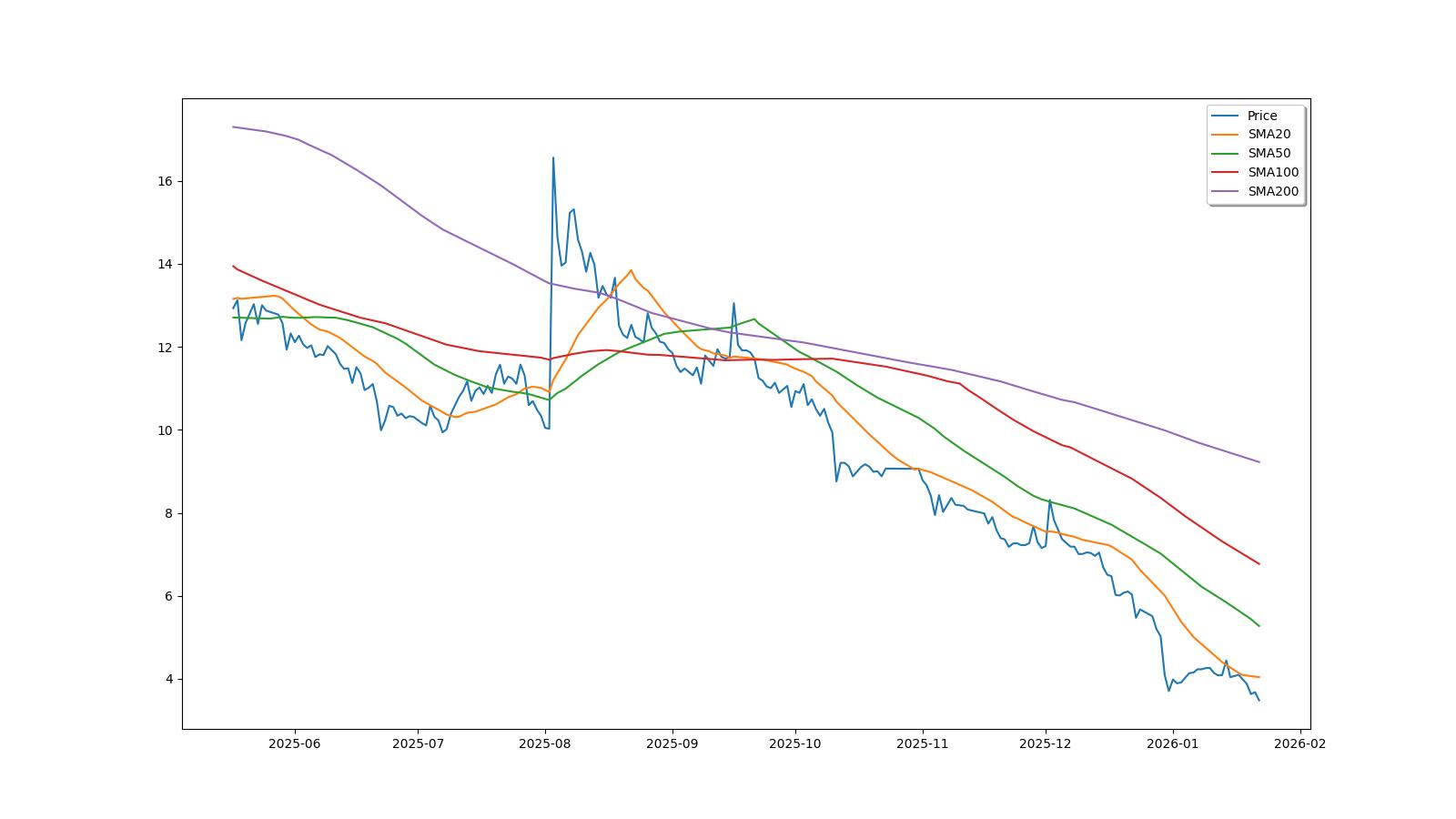 Chrono.tech Simple Moving Averages